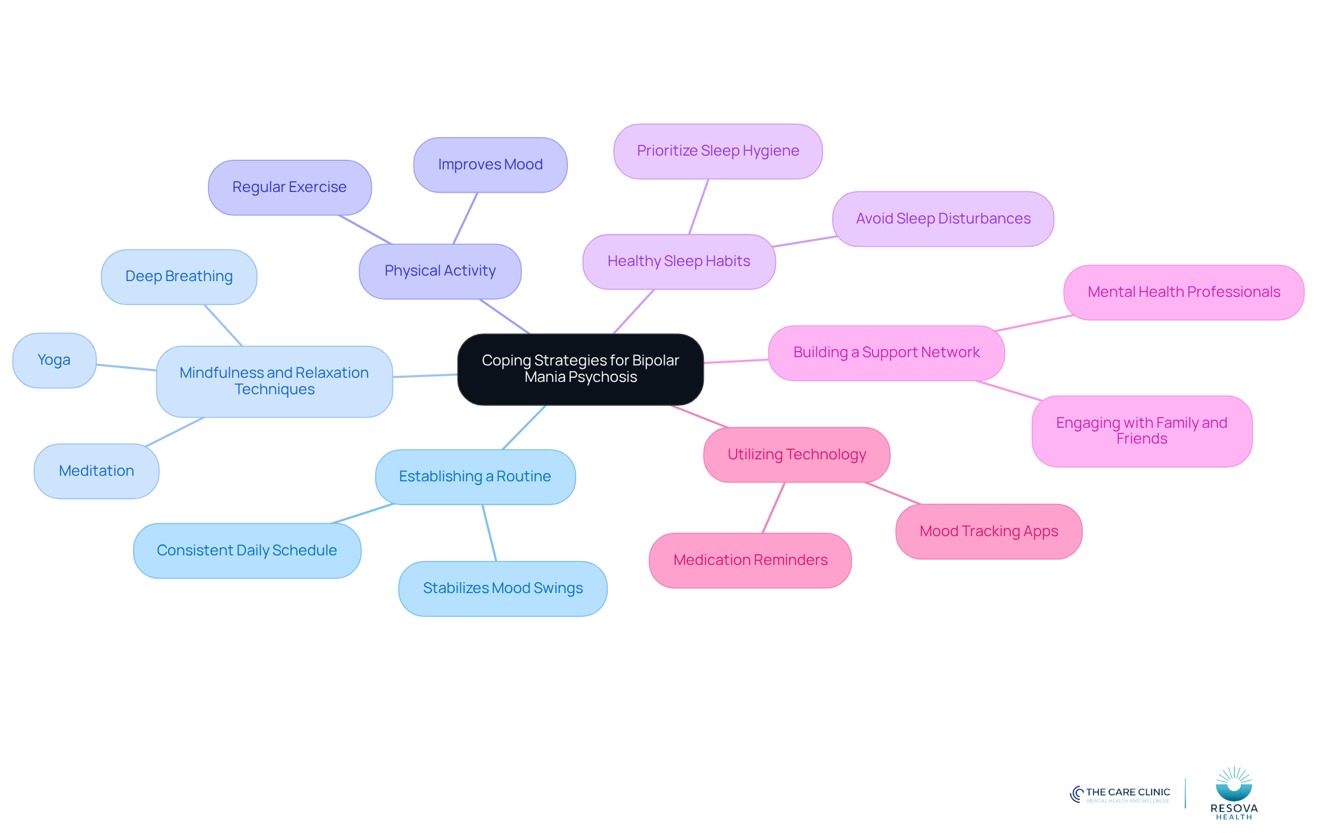 The central node represents the main focus on coping strategies, while each branch shows a specific strategy. Follow the branches to explore how each strategy contributes to better management of symptoms.