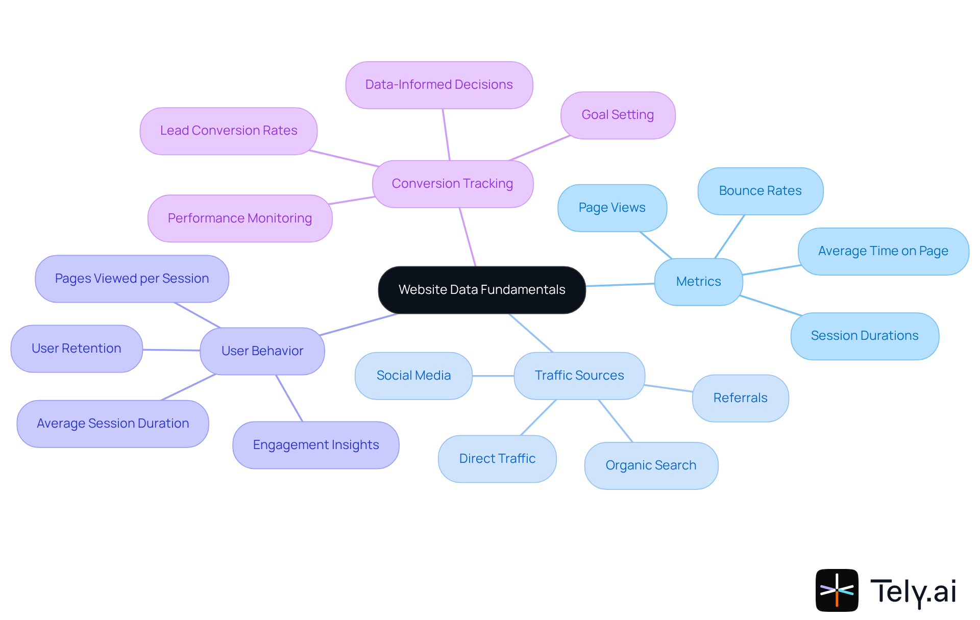The central idea is the fundamental concepts of website data. Each branch represents a key aspect of website performance, and the sub-points provide details that help you understand how these elements interact to improve user experience. The central idea is the fundamental concepts of website data. Each branch represents a key aspect of website performance, and the sub-points provide details that help you understand how these elements interact to improve user experience.