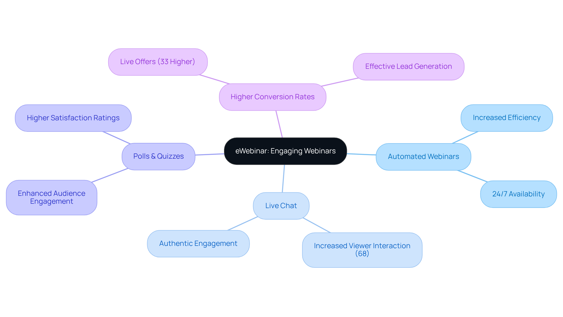 The central node represents eWebinar, with branches showing its features and the sub-branches detailing the positive outcomes associated with each feature. This helps visualize how eWebinar enhances product demonstrations.