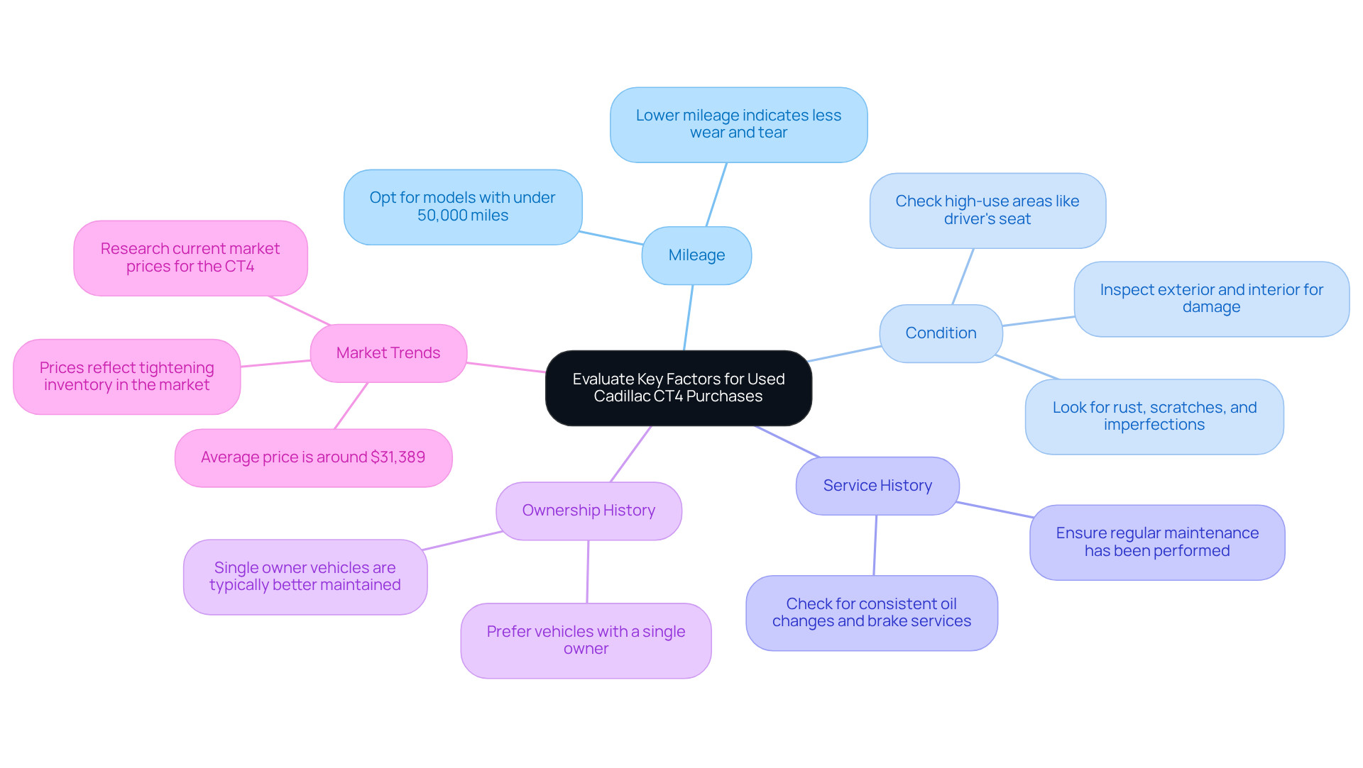 This mindmap helps you visualize the important aspects to consider when buying a used Cadillac CT4. Each branch represents a key factor, and the sub-branches provide additional details to guide your decision-making process. This mindmap helps you visualize the important aspects to consider when buying a used Cadillac CT4. Each branch represents a key factor, and the sub-branches provide additional details to guide your decision-making process.