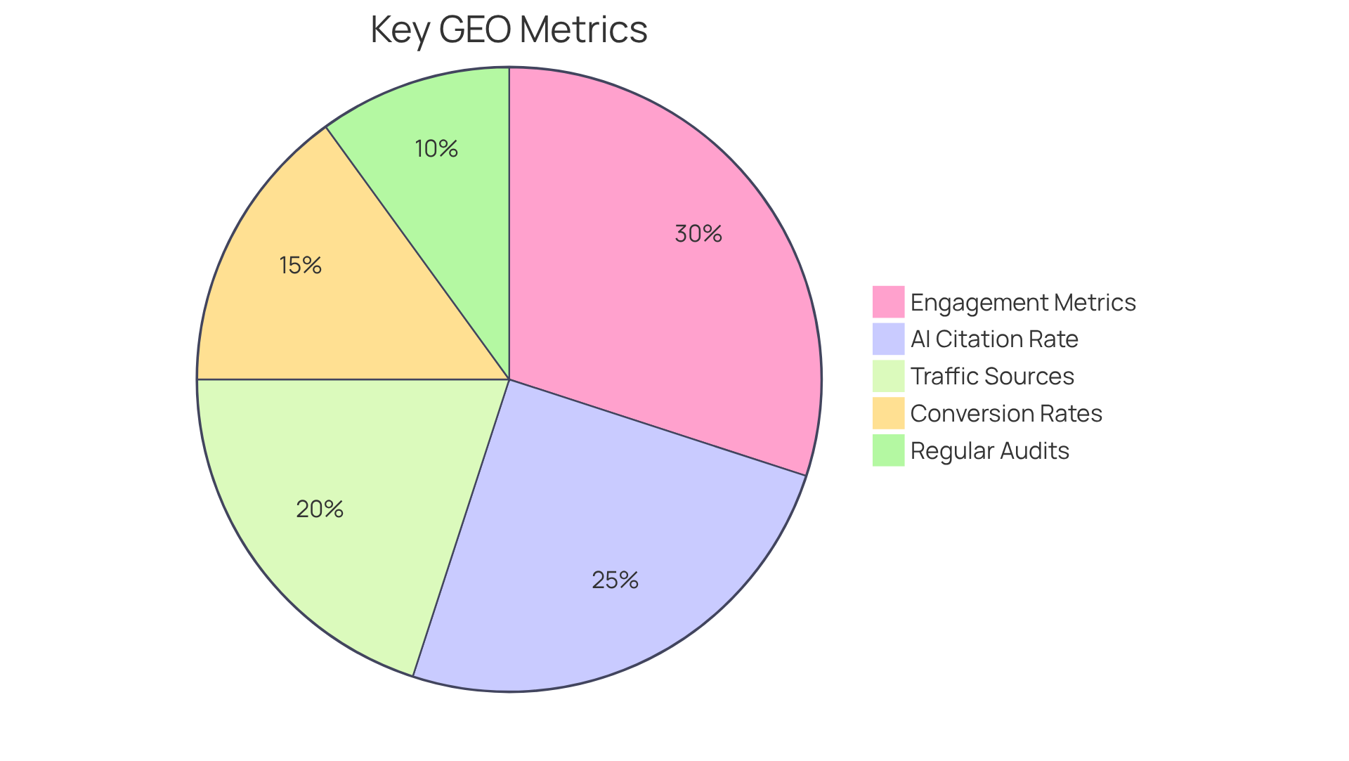 Each slice of the pie shows a key metric that clinics should focus on to improve their GEO performance. The size of each slice indicates how important that metric is in the overall strategy - larger slices mean more focus is needed on those areas. Each slice of the pie shows a key metric that clinics should focus on to improve their GEO performance. The size of each slice indicates how important that metric is in the overall strategy - larger slices mean more focus is needed on those areas.