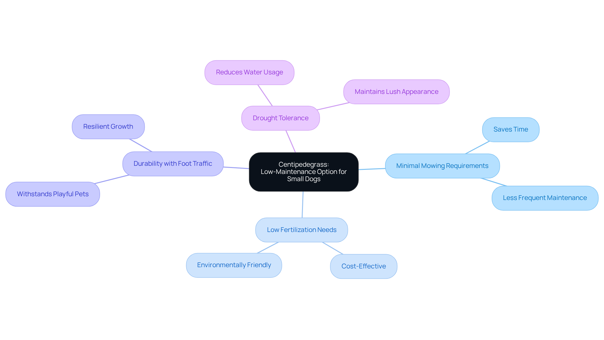 This mindmap shows the main advantages of Centipedegrass for small dog owners. Each branch represents a key benefit, making it easy to see why this grass type is a great choice for a low-maintenance lawn. This mindmap shows the main advantages of Centipedegrass for small dog owners. Each branch represents a key benefit, making it easy to see why this grass type is a great choice for a low-maintenance lawn.