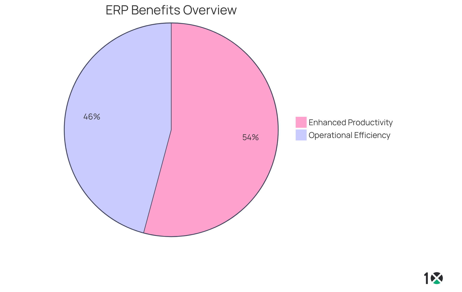The blue slice shows the percentage of companies that experienced enhanced productivity after using ERP systems, while the green slice indicates those that improved their operational efficiency. The larger the slice, the more companies benefited. The blue slice shows the percentage of companies that experienced enhanced productivity after using ERP systems, while the green slice indicates those that improved their operational efficiency. The larger the slice, the more companies benefited.