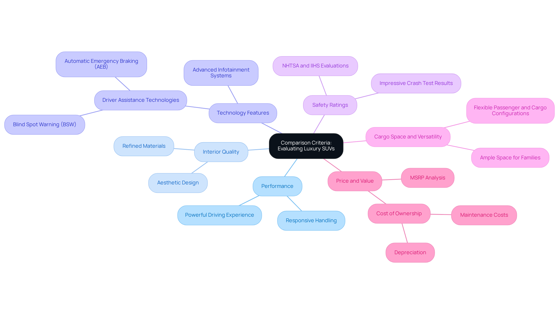 This mindmap starts with the main theme of evaluating luxury SUVs at the center. Each branch represents a key criterion that shoppers should consider, with further details branching out to explain why each aspect is important. Follow the branches to understand how each criterion contributes to making an informed choice. This mindmap starts with the main theme of evaluating luxury SUVs at the center. Each branch represents a key criterion that shoppers should consider, with further details branching out to explain why each aspect is important. Follow the branches to understand how each criterion contributes to making an informed choice.