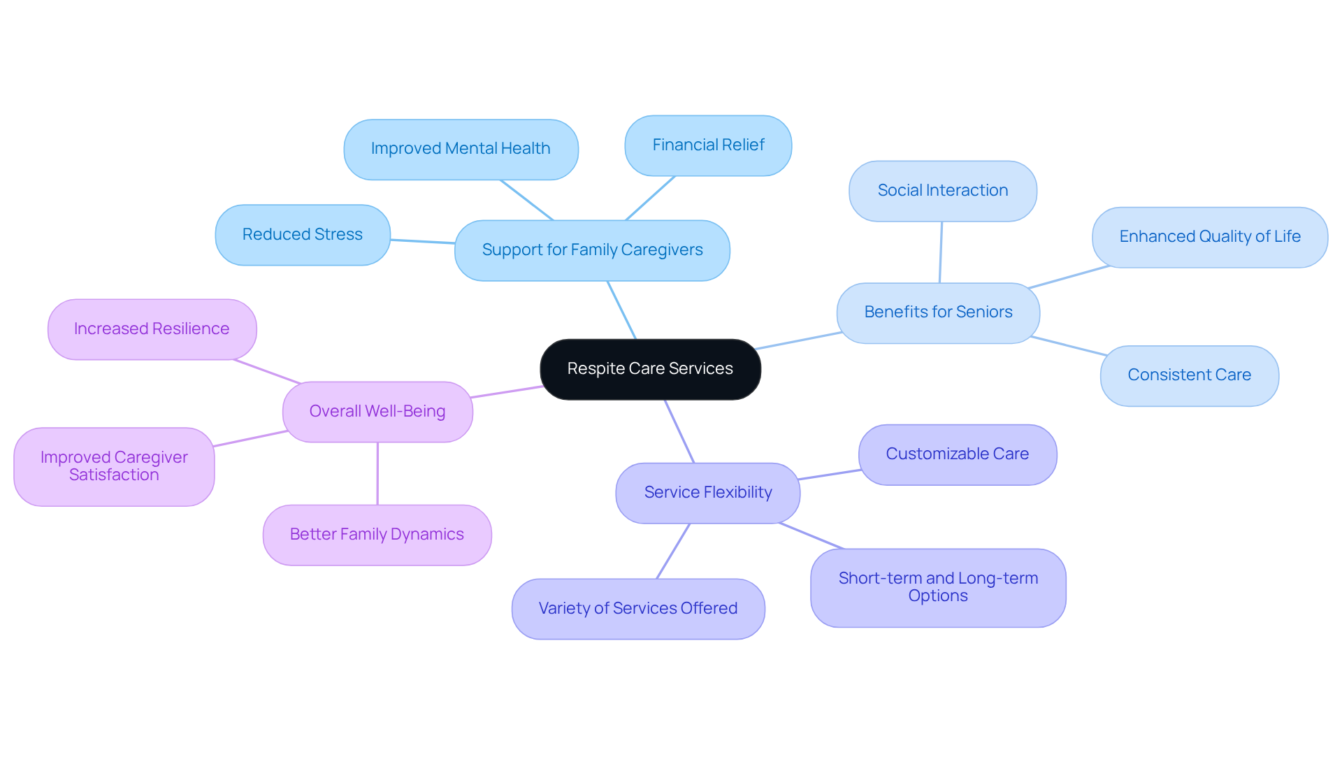 The center represents the main theme of respite care services, while each branch highlights different benefits and aspects that support both caregivers and seniors. Follow the branches to understand how these services can help improve life quality. The center represents the main theme of respite care services, while each branch highlights different benefits and aspects that support both caregivers and seniors. Follow the branches to understand how these services can help improve life quality.