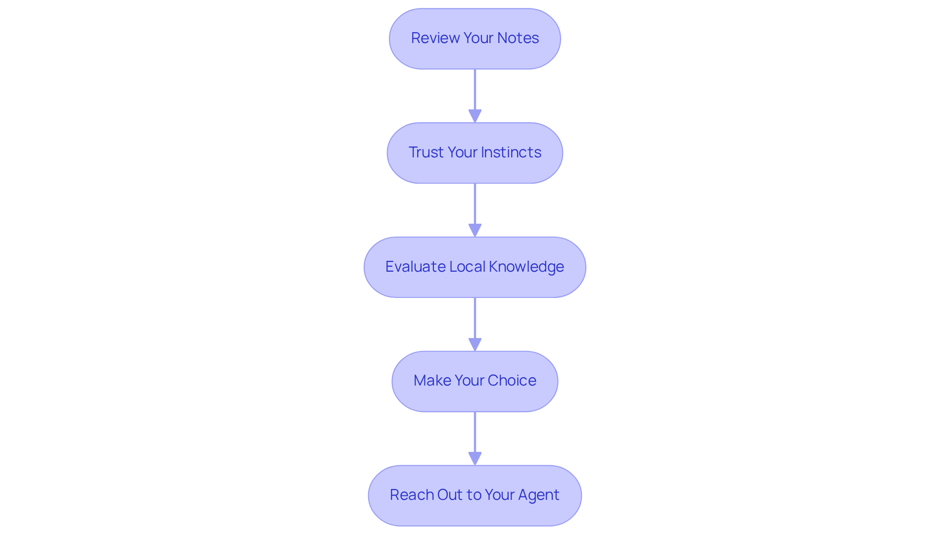 Each box represents a step in the decision-making process. Follow the arrows to see how to move from one step to the next, leading you to make an informed choice.