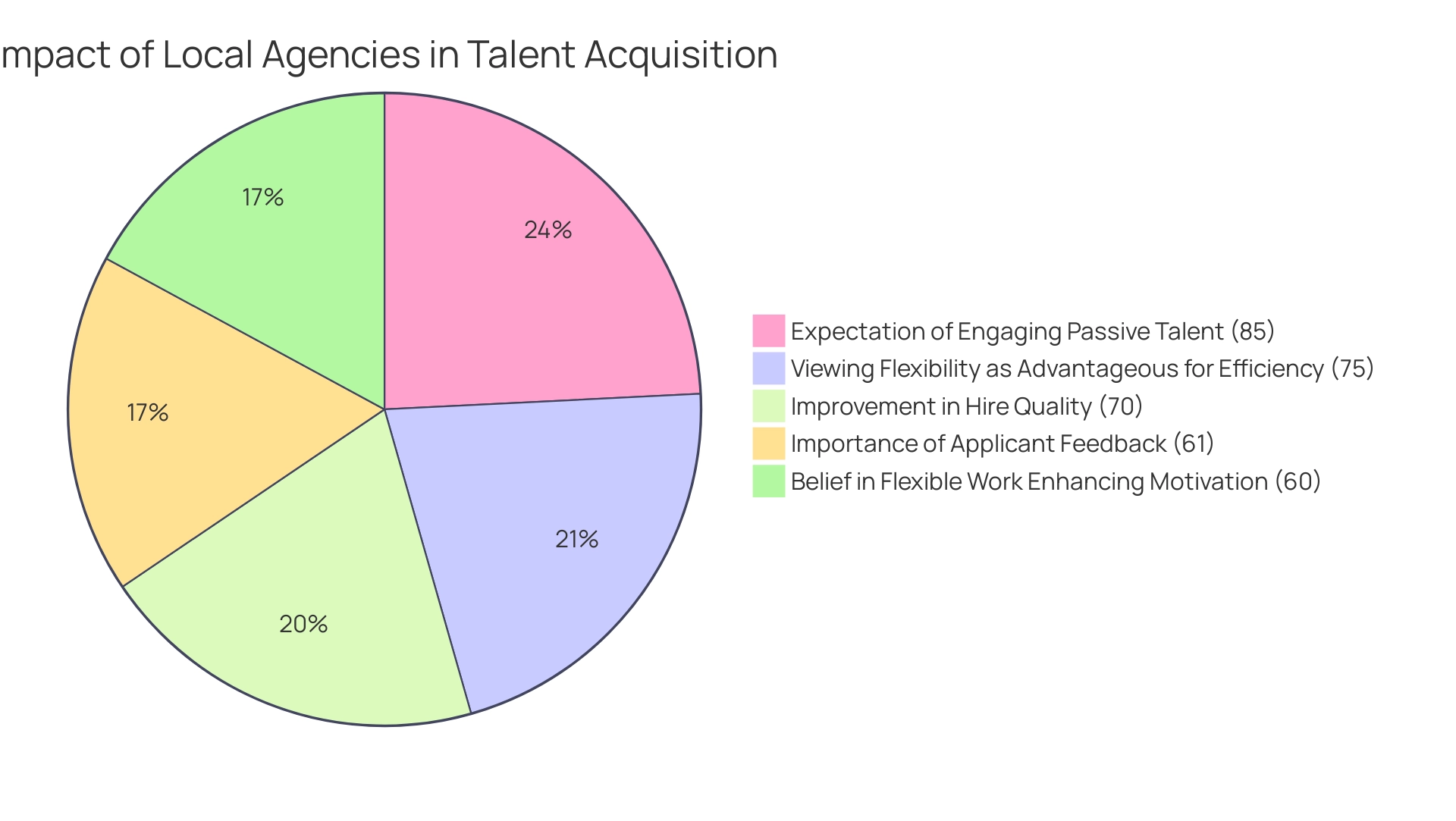 Each segment represents a key statistic related to the benefits of collaborating with local agencies in HR, sized by its respective percentage.