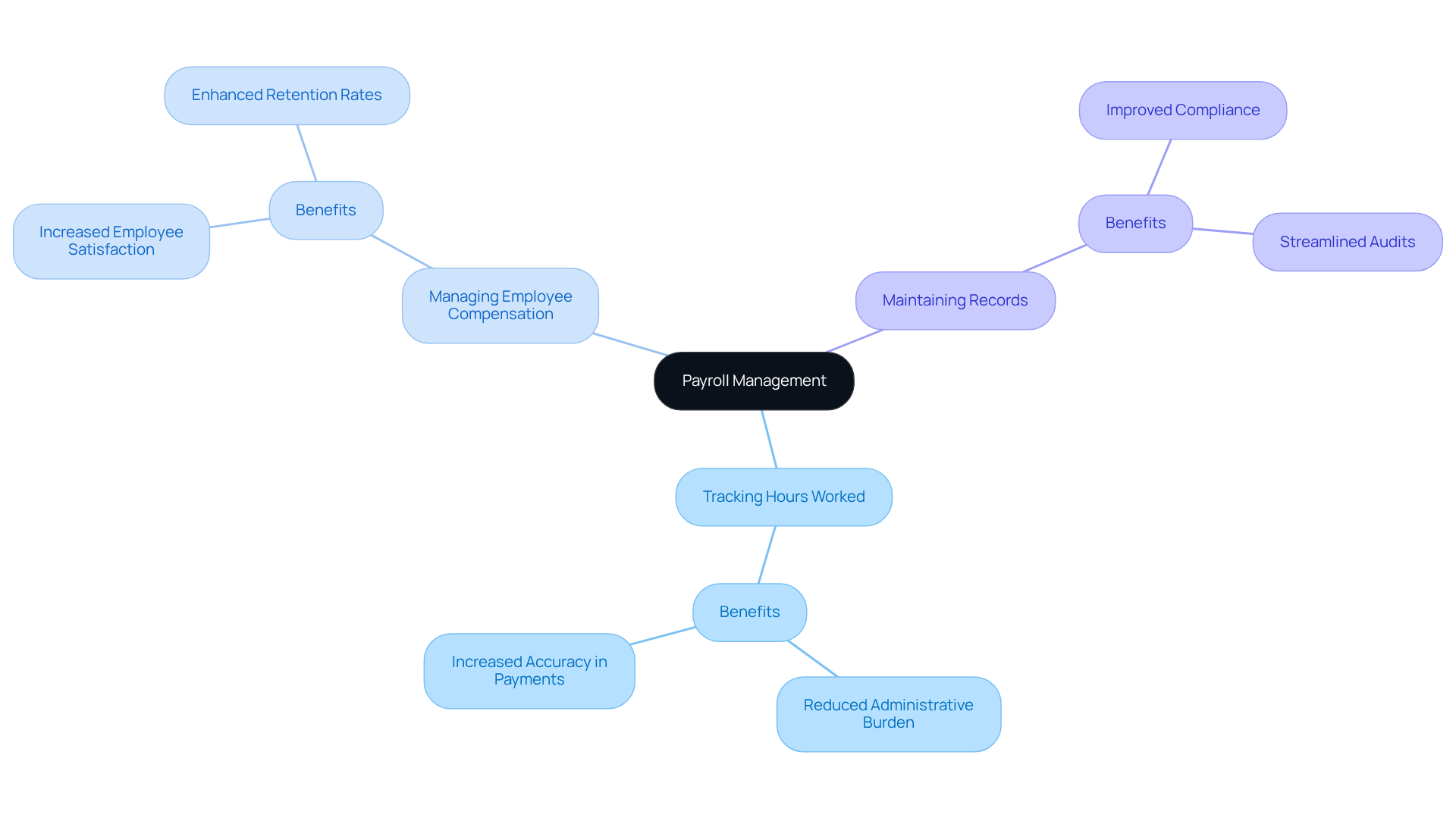 The center represents payroll management, with branches showing key tasks and their benefits. Follow the branches to see how each task contributes to effective payroll management and overall operational efficiency.
