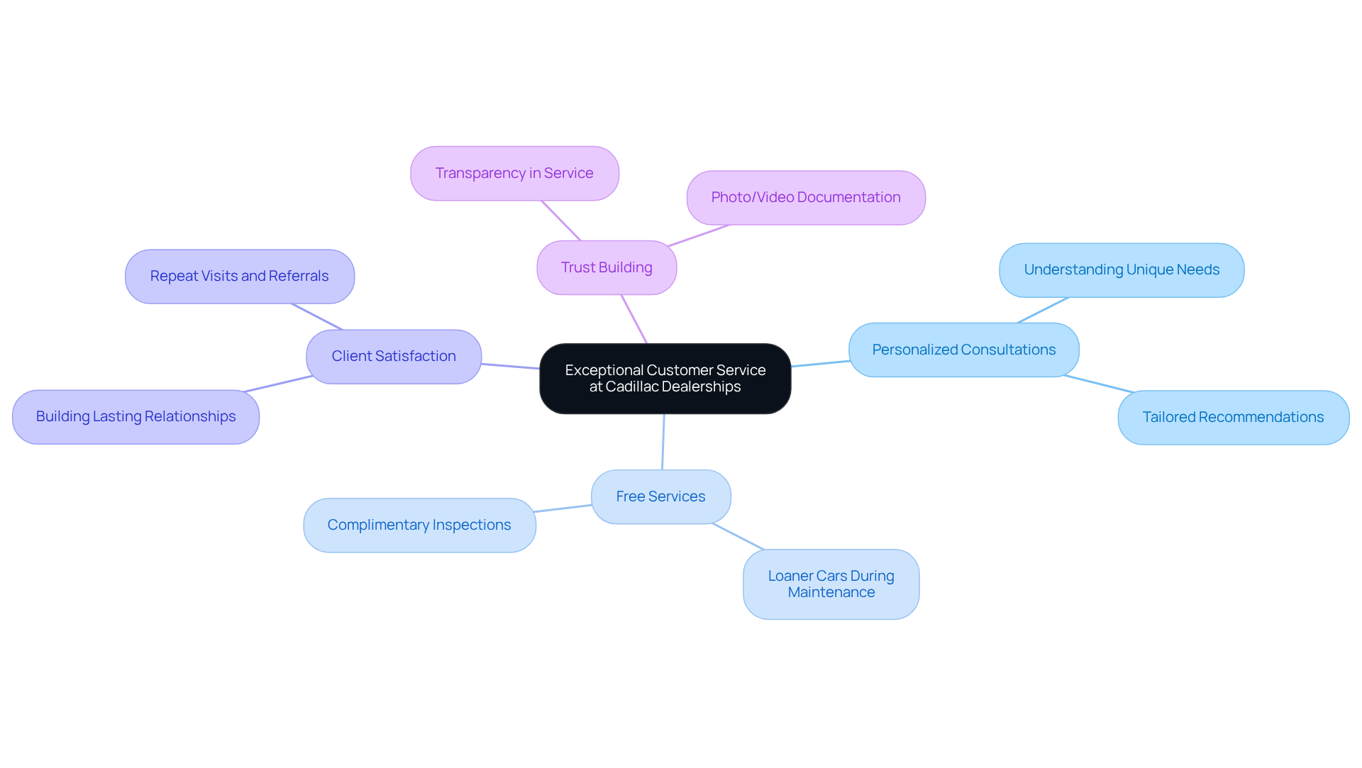 This mindmap illustrates the various aspects of customer service at Cadillac dealerships. Start at the center with the main theme, then explore each branch to see how personalized service, free offerings, and client satisfaction contribute to an exceptional experience. This mindmap illustrates the various aspects of customer service at Cadillac dealerships. Start at the center with the main theme, then explore each branch to see how personalized service, free offerings, and client satisfaction contribute to an exceptional experience.