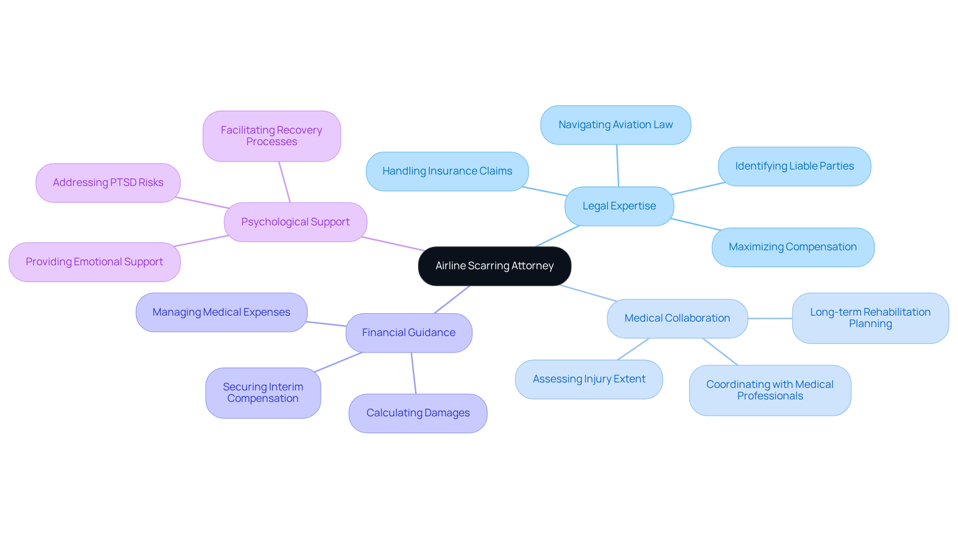 This mindmap shows how airline scarring attorneys support victims in various ways. Start at the center with their title, then follow the branches to see how they help with legal issues, medical assessments, financial matters, and emotional healing.
