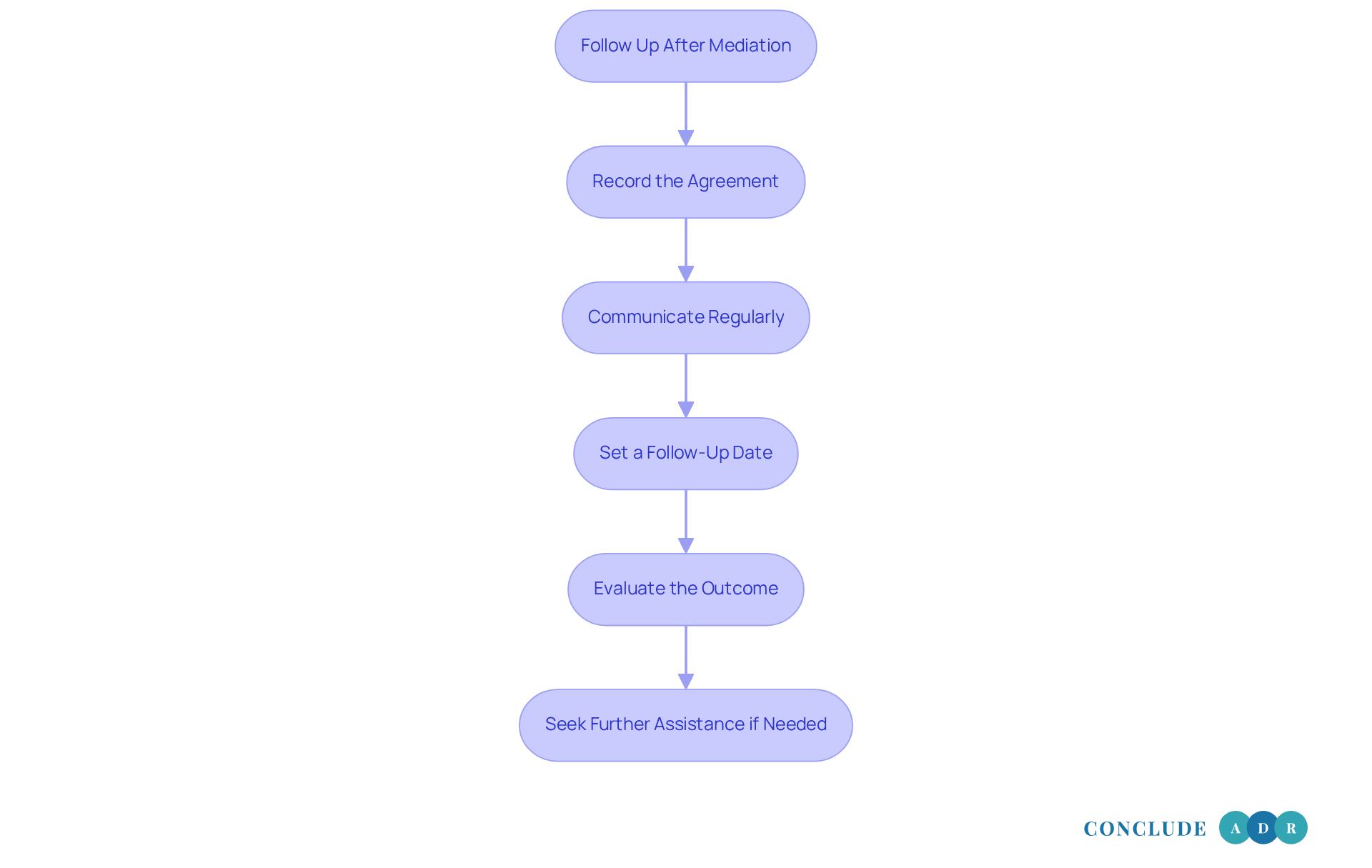 Each box represents a crucial step in the follow-up process after mediation. Follow the arrows to see how one action leads to the next, helping maintain accountability and improve relationships.