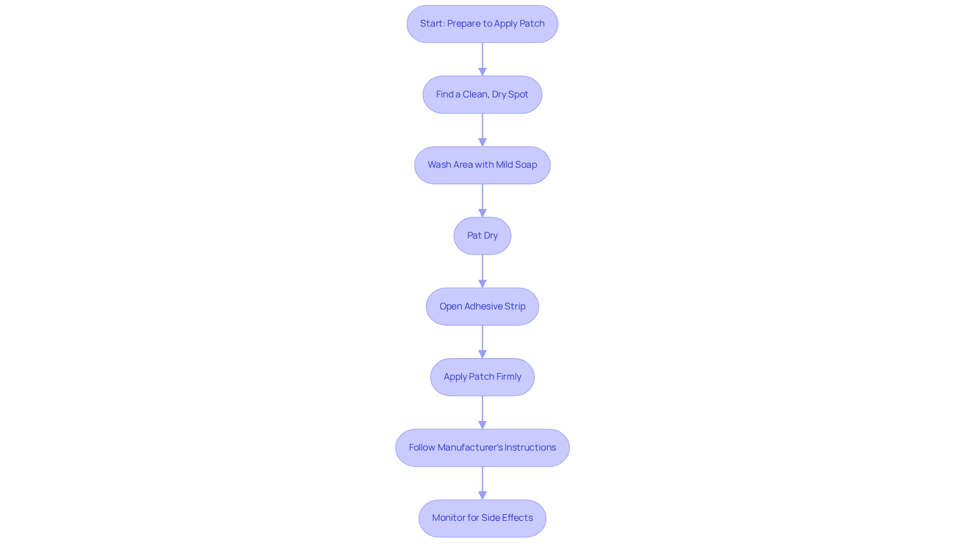 This flowchart guides you through the process of applying weight loss patches. Each box represents a step you need to take, and the arrows show you the order in which to do them. Follow the steps to ensure a safe and effective application!