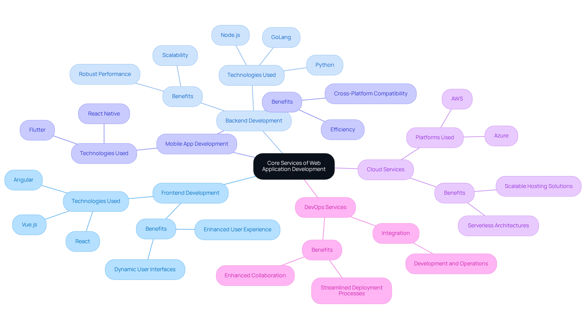 The central node represents the main theme of core services, while the branches show different service categories. Each sub-branch provides additional details about technologies and benefits, helping you understand the full scope of offerings.