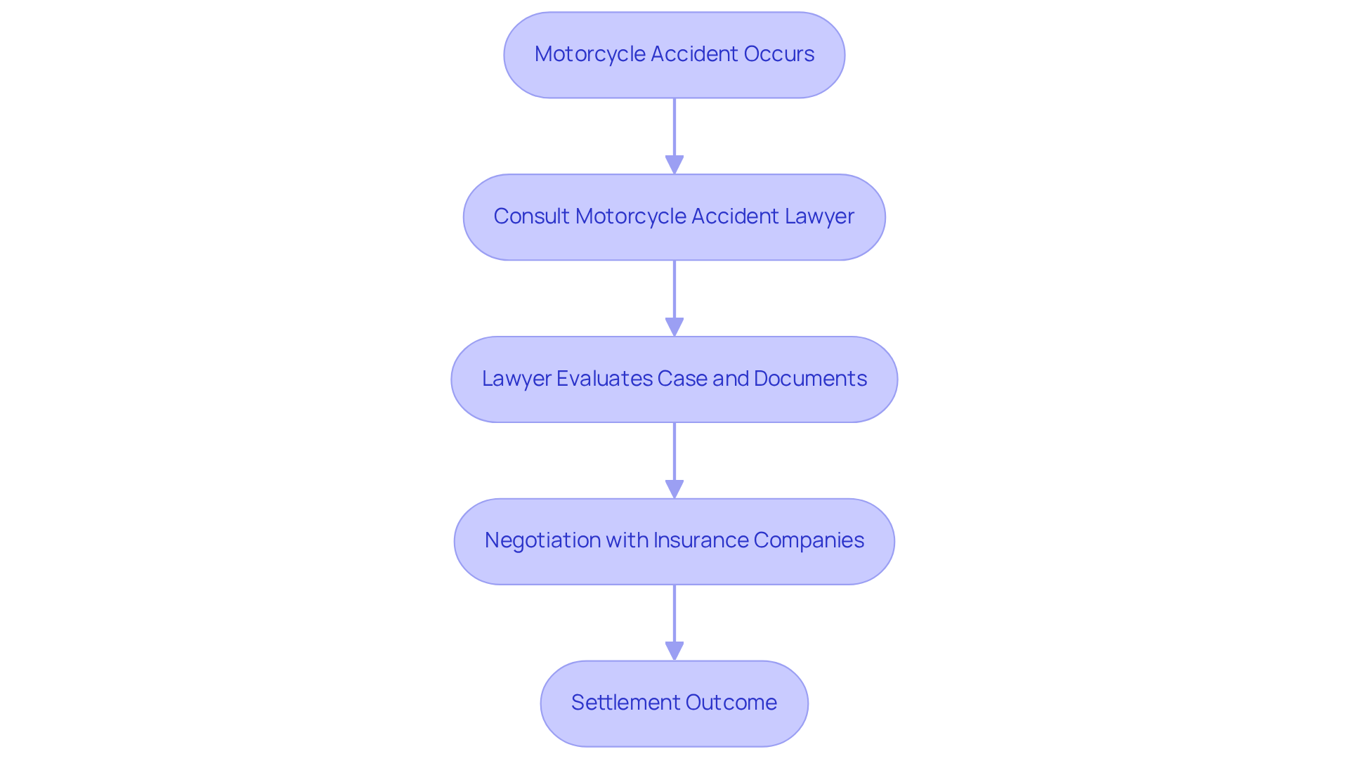 This flowchart illustrates the steps to take after a motorcycle accident. Start from the accident, consult a lawyer, evaluate your case, negotiate with insurers, and finally reach a settlement. Each step is crucial for ensuring you get the compensation you deserve.