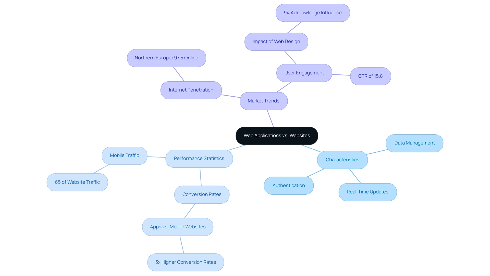 The central node represents the main topic, with branches illustrating characteristics, statistics, and market trends related to web applications.