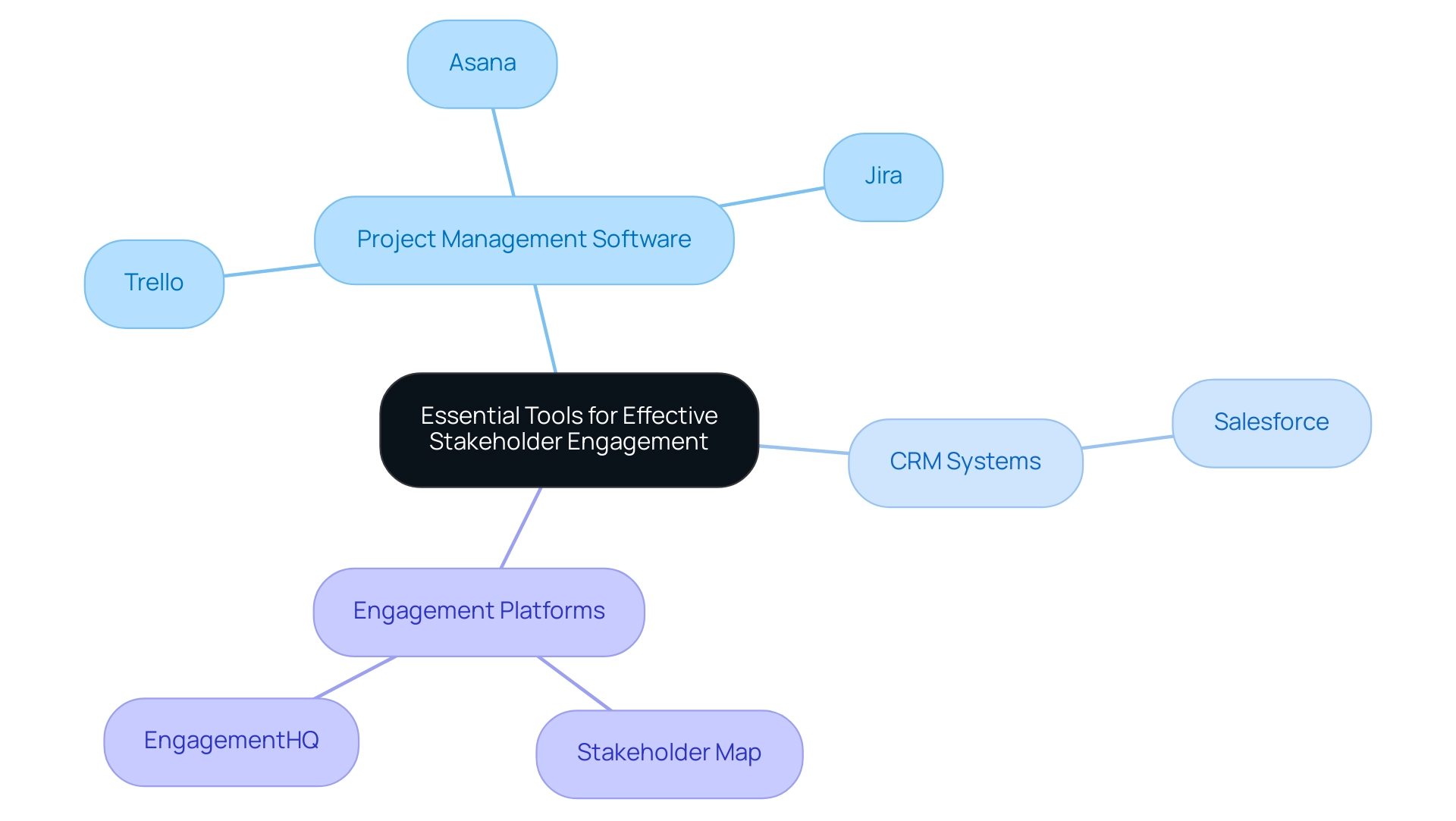 Each color represents a different category of stakeholder engagement tools: Project Management Software (blue), CRM Systems (green), and Engagement Platforms (orange).