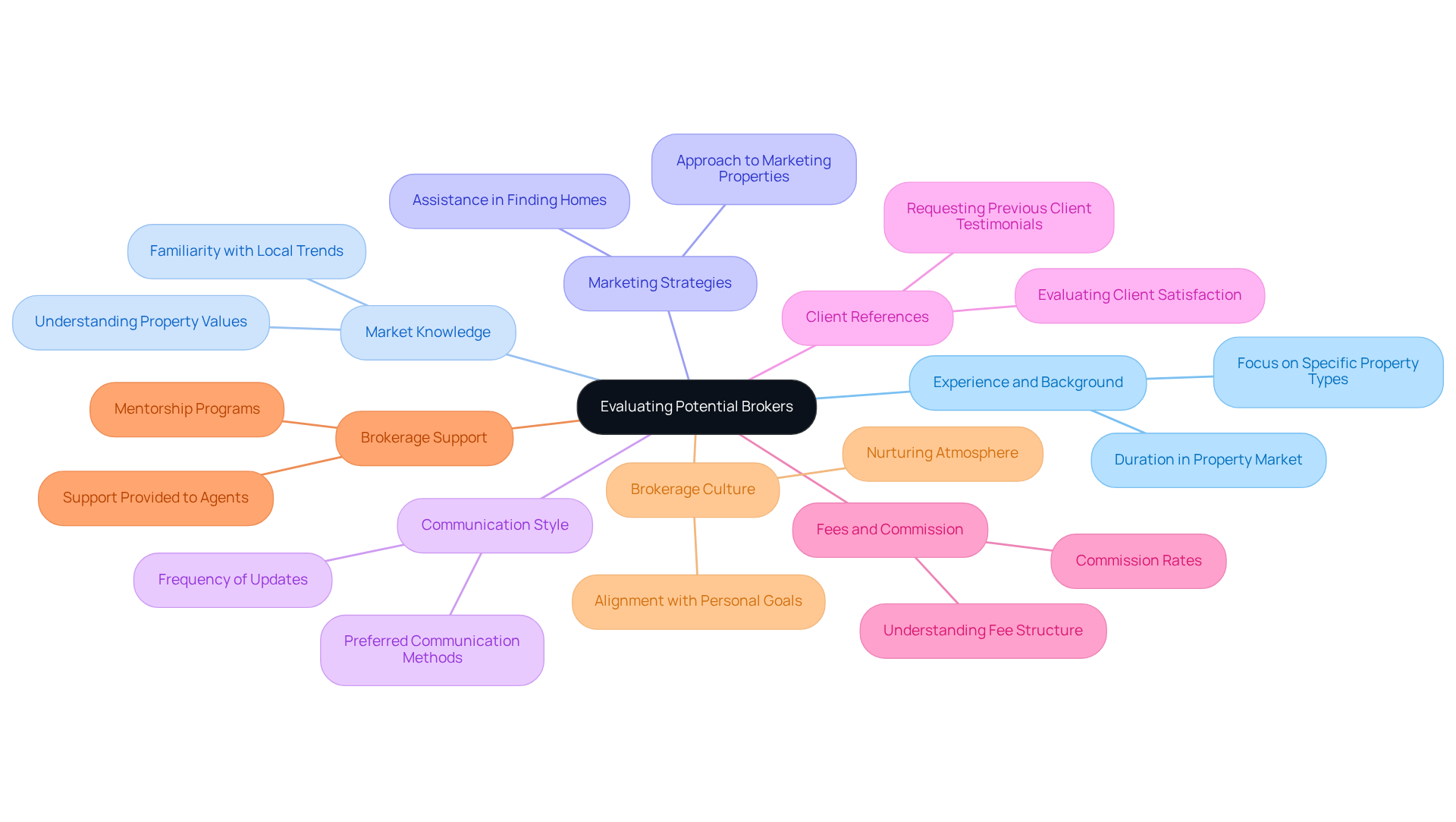 The center represents the main goal of evaluating brokers, and each branch shows a different area to explore. Follow the branches to see specific questions that can help you find the right broker for your needs.