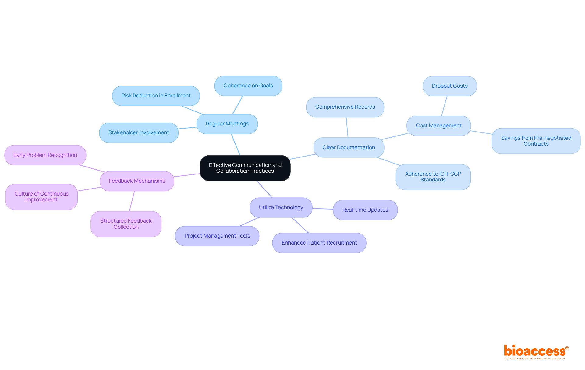 The central node represents the main theme, while each branch highlights a key strategy. Sub-branches provide additional details or benefits, helping you see how each strategy contributes to successful clinical studies.