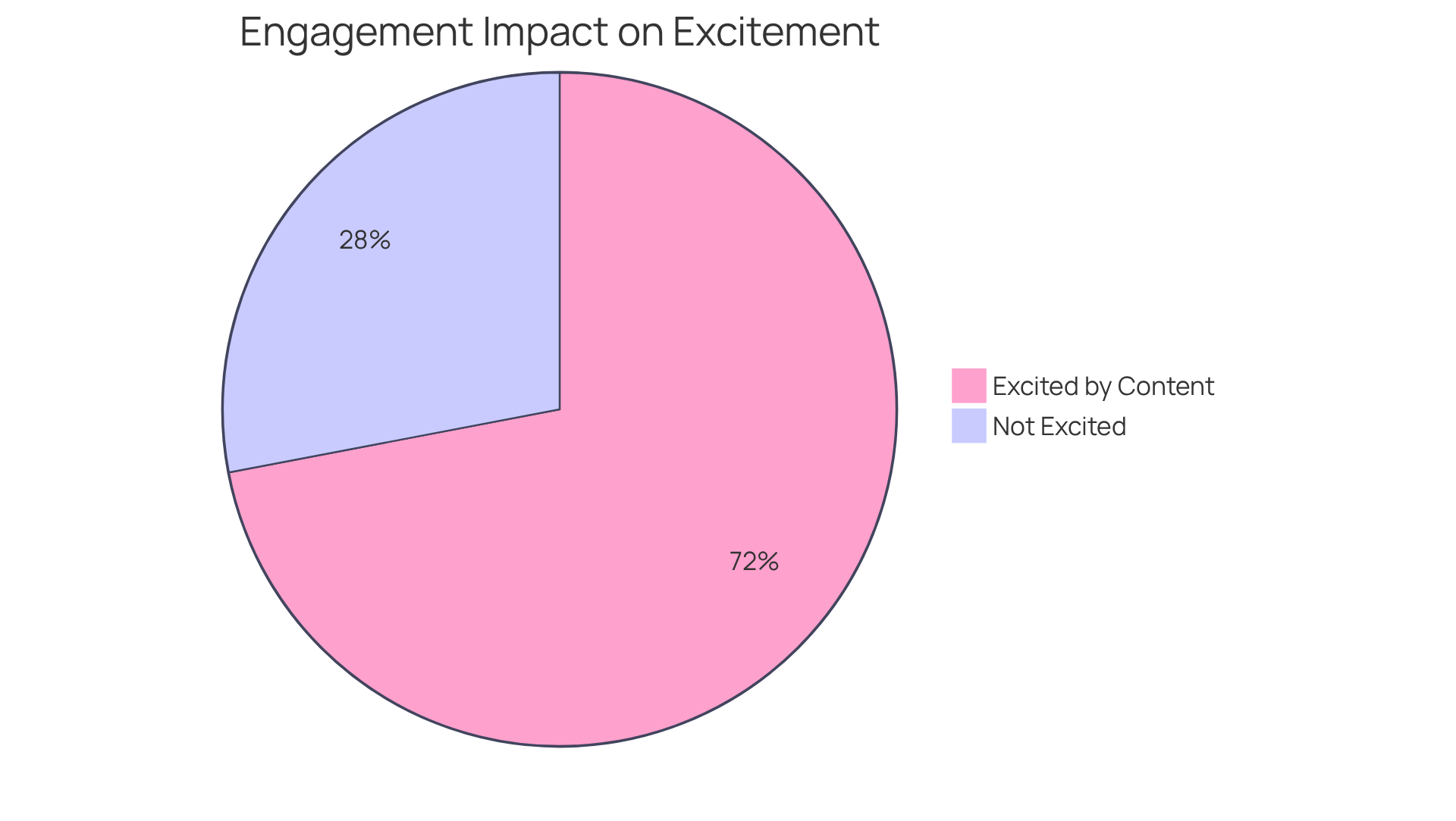 The blue segment shows the majority of attendees who feel excited by engaging content, while the gray segment represents those who do not. This highlights how important personalized video invitations can be for enhancing guest enthusiasm.