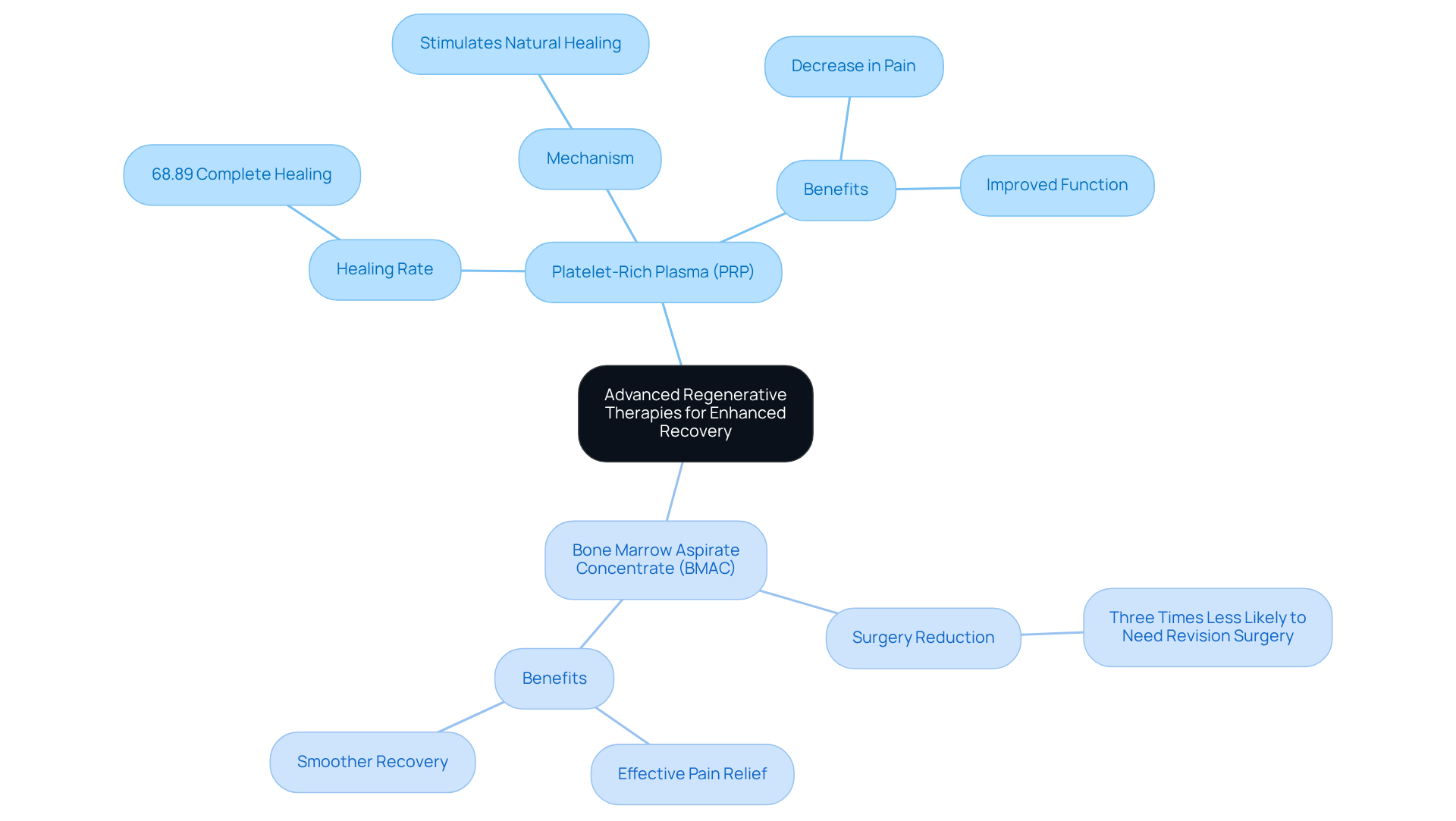 The central node represents the main topic of regenerative therapies. Each branch shows a specific treatment method, with further details about their benefits and outcomes. This layout helps you understand how each therapy contributes to recovery.