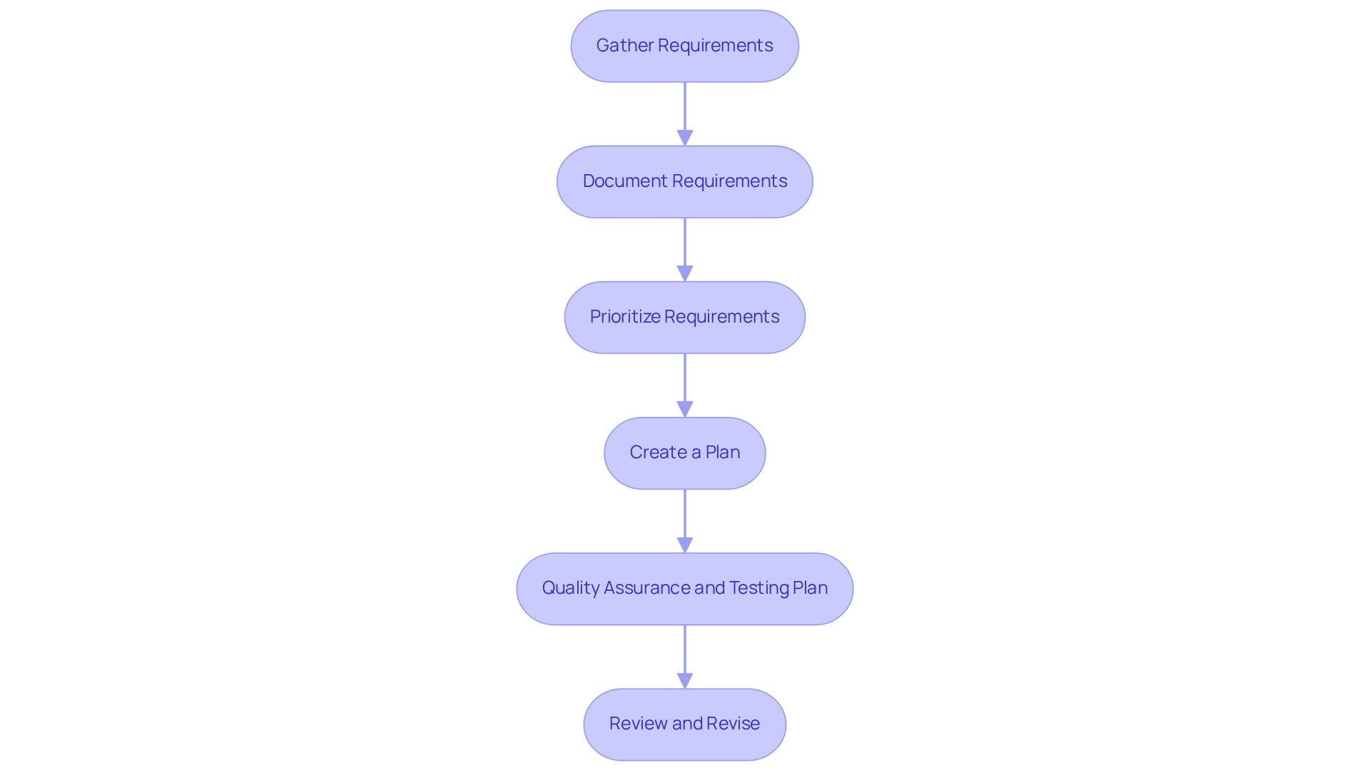 Each box represents a step in the process of building software. Follow the arrows to see how each step connects to the next, guiding you through the structured approach to project planning. Each box represents a step in the process of building software. Follow the arrows to see how each step connects to the next, guiding you through the structured approach to project planning.