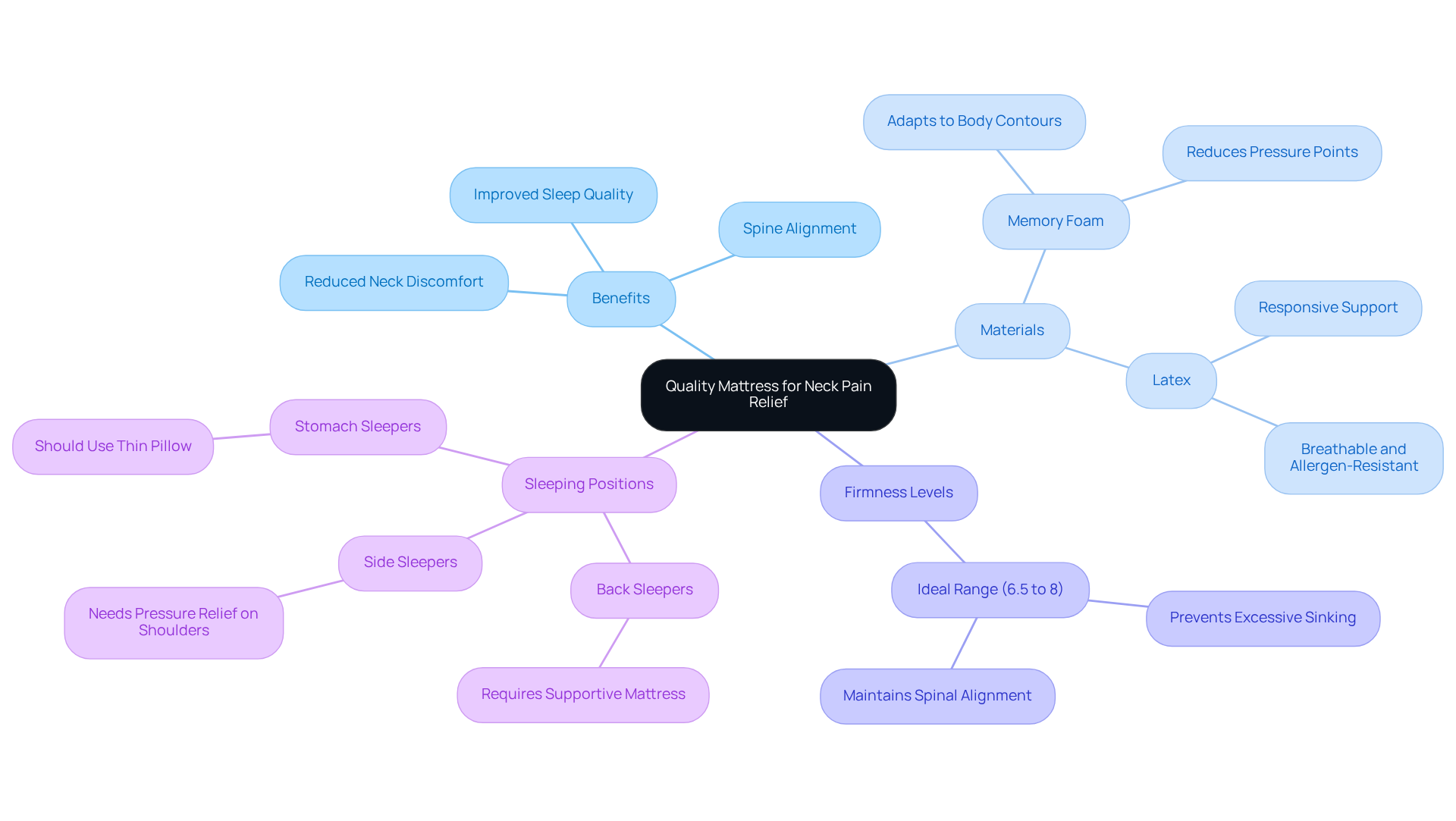 This mindmap starts with the central idea of investing in a quality mattress. Each branch represents a key aspect: benefits, materials, firmness levels, and sleeping positions. Explore how each part contributes to reducing neck pain and improving sleep quality. This mindmap starts with the central idea of investing in a quality mattress. Each branch represents a key aspect: benefits, materials, firmness levels, and sleeping positions. Explore how each part contributes to reducing neck pain and improving sleep quality.