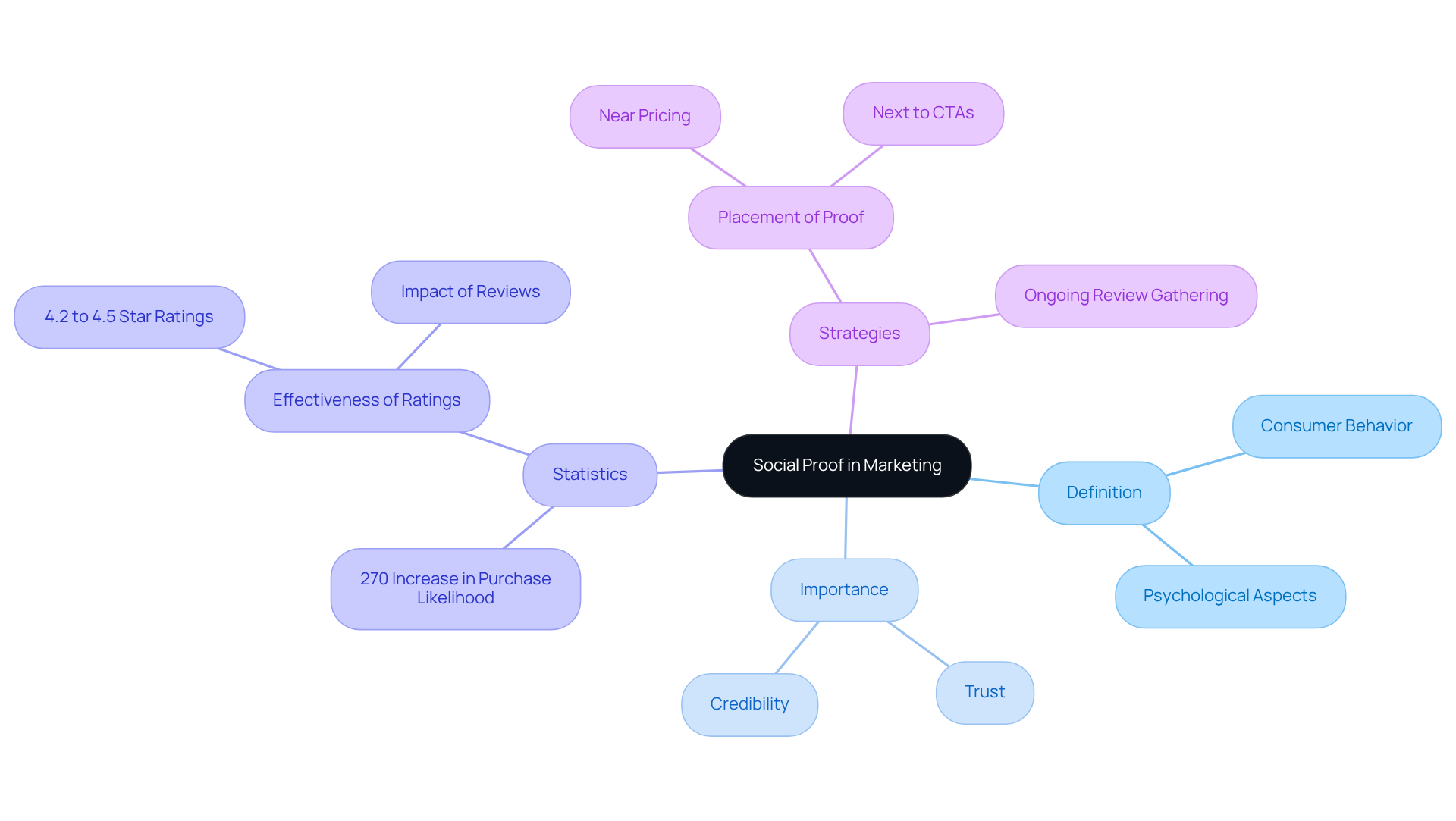 This mindmap starts with the central idea of social proof and branches out to show its definition, importance, supporting statistics, and strategies for effective use. Each branch represents a different aspect of social proof, helping you see how they all connect to the main concept.