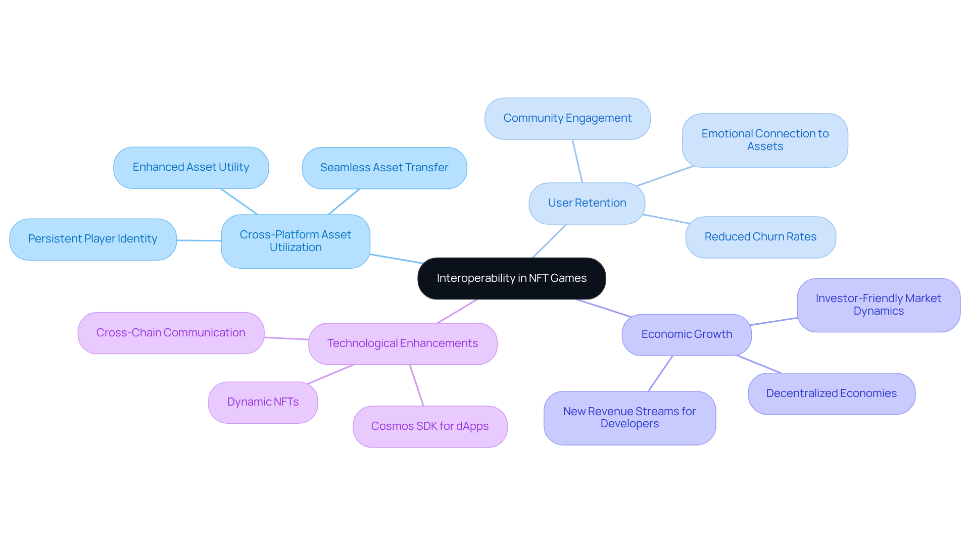 This mindmap illustrates how interoperability connects to various aspects of NFT gaming. Each branch represents a key area impacted by interoperability, while sub-nodes provide further details about those areas.