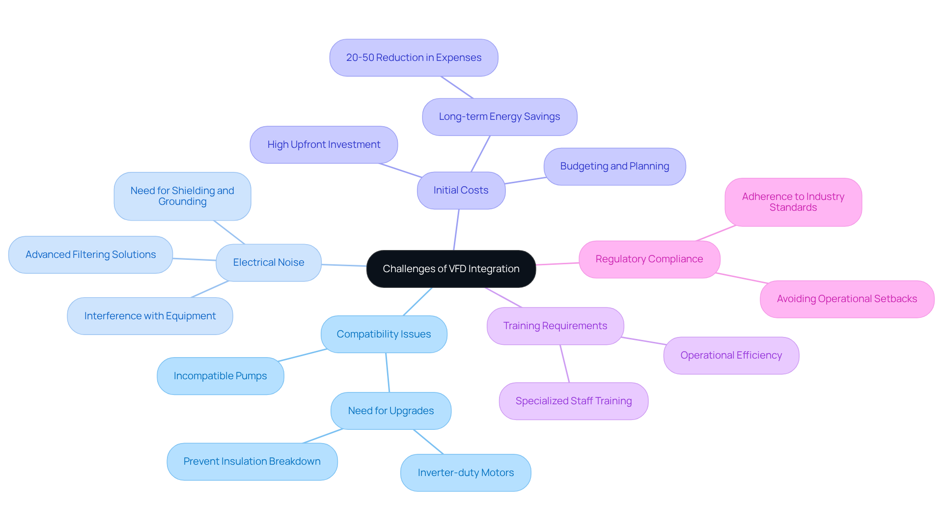 The central node represents the main topic of VFD integration challenges. Each branch highlights a specific challenge, with further details available in the sub-branches. This layout helps you understand the complexities involved in integrating VFDs into pump systems. The central node represents the main topic of VFD integration challenges. Each branch highlights a specific challenge, with further details available in the sub-branches. This layout helps you understand the complexities involved in integrating VFDs into pump systems.