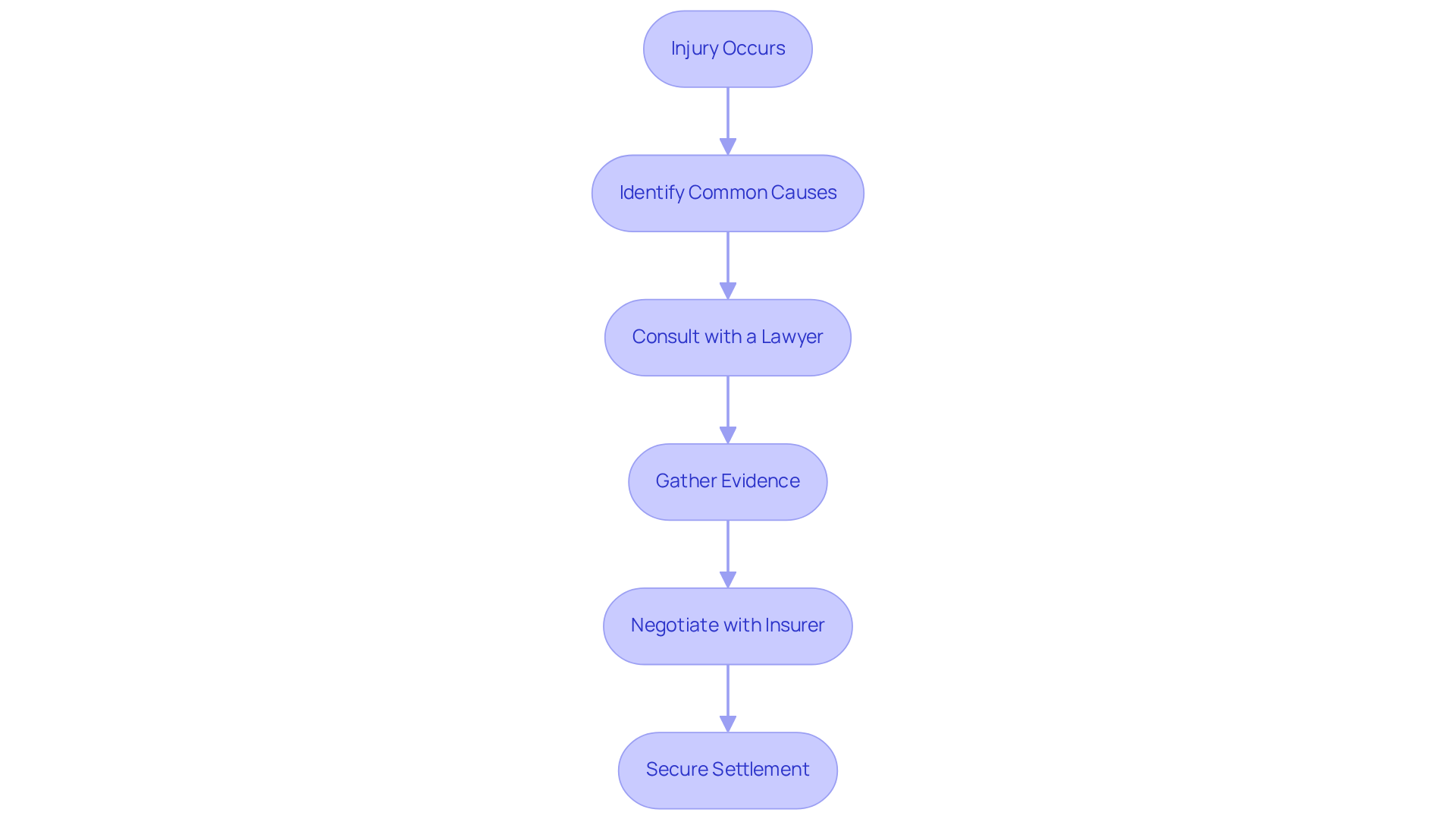 This flowchart shows the steps to take after a slip and fall injury. Start at the top with the injury, and follow the arrows down to see how to effectively negotiate with insurance companies for a fair settlement.