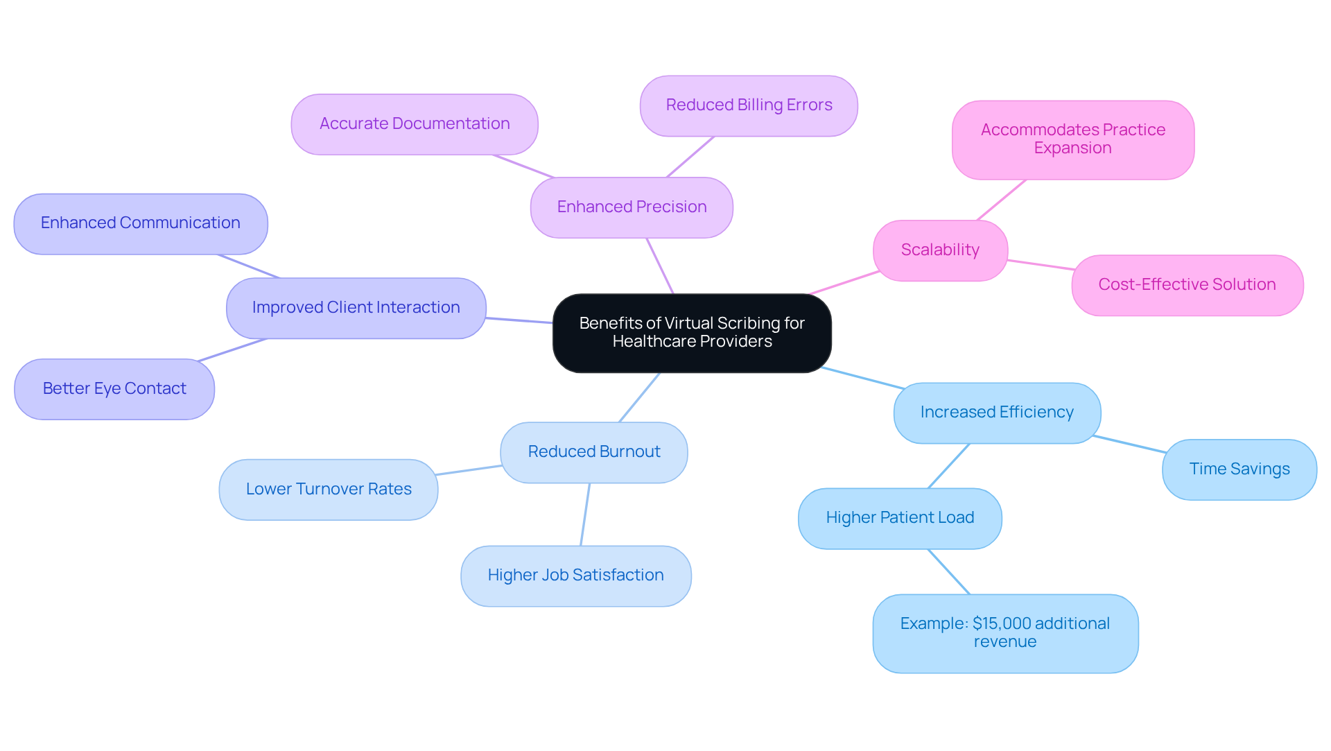 The center node represents the main topic of virtual scribing. Each branch is a key benefit, and the sub-branches provide more details about each benefit, making it easy to see how they connect to the overall theme.