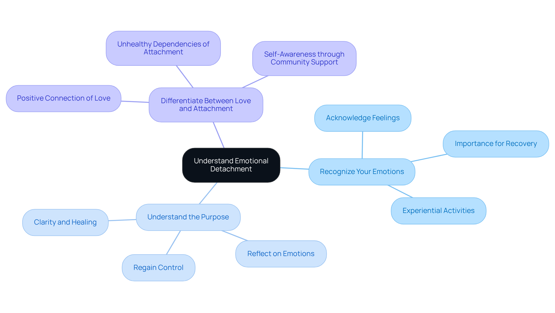 At the center, you'll find the main idea of emotional detachment, with branches for each key aspect. Each sub-branch provides further insight into these aspects, helping you understand how they connect and contribute to the overall process. At the center, you'll find the main idea of emotional detachment, with branches for each key aspect. Each sub-branch provides further insight into these aspects, helping you understand how they connect and contribute to the overall process.