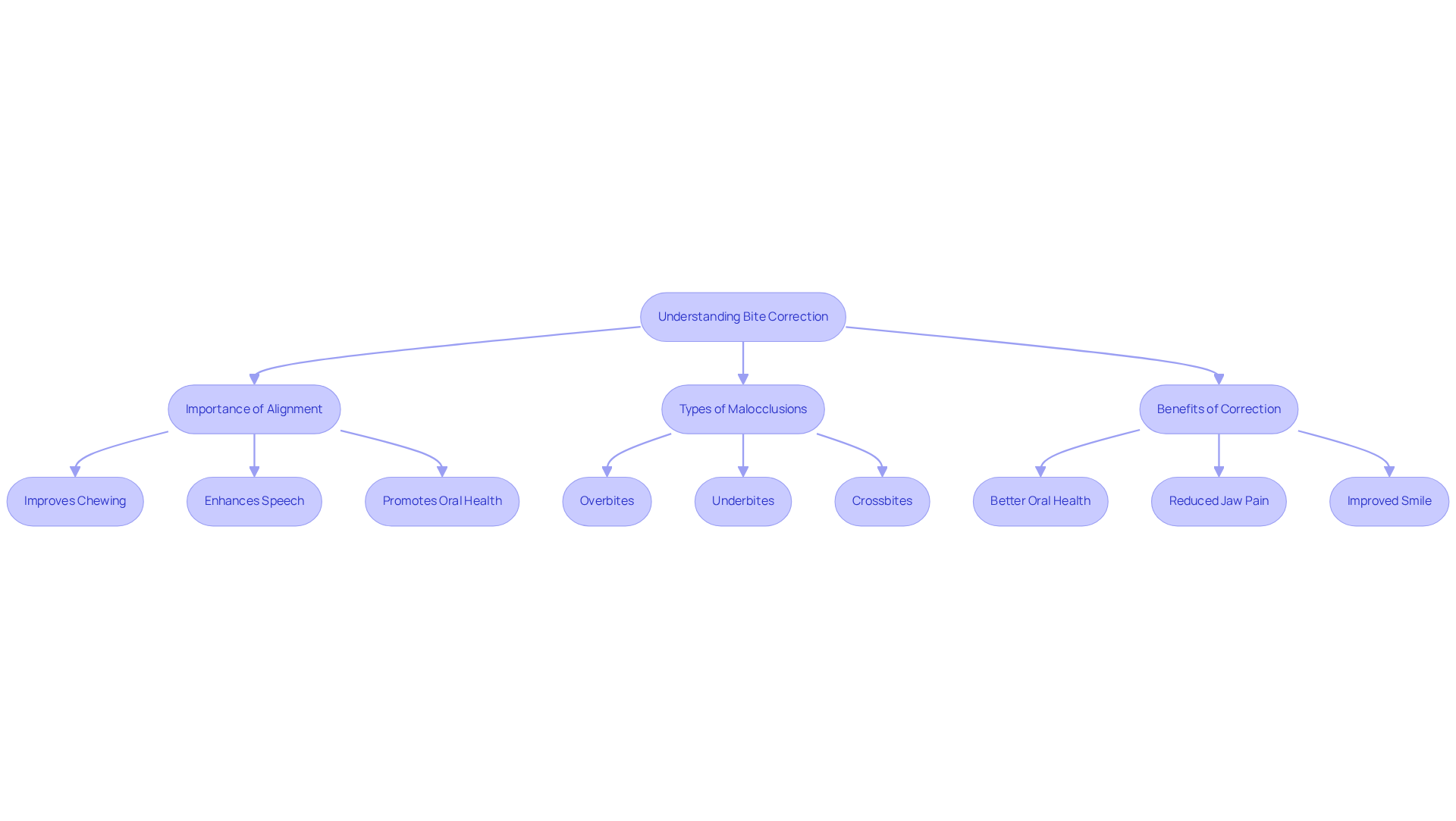 This flowchart guides you through the key aspects of bite correction. Start at the top to understand why alignment matters, explore the different types of bite issues, and see the benefits of correcting them. Each step shows how addressing these concerns can lead to better dental health and overall well-being for your child. This flowchart guides you through the key aspects of bite correction. Start at the top to understand why alignment matters, explore the different types of bite issues, and see the benefits of correcting them. Each step shows how addressing these concerns can lead to better dental health and overall well-being for your child.