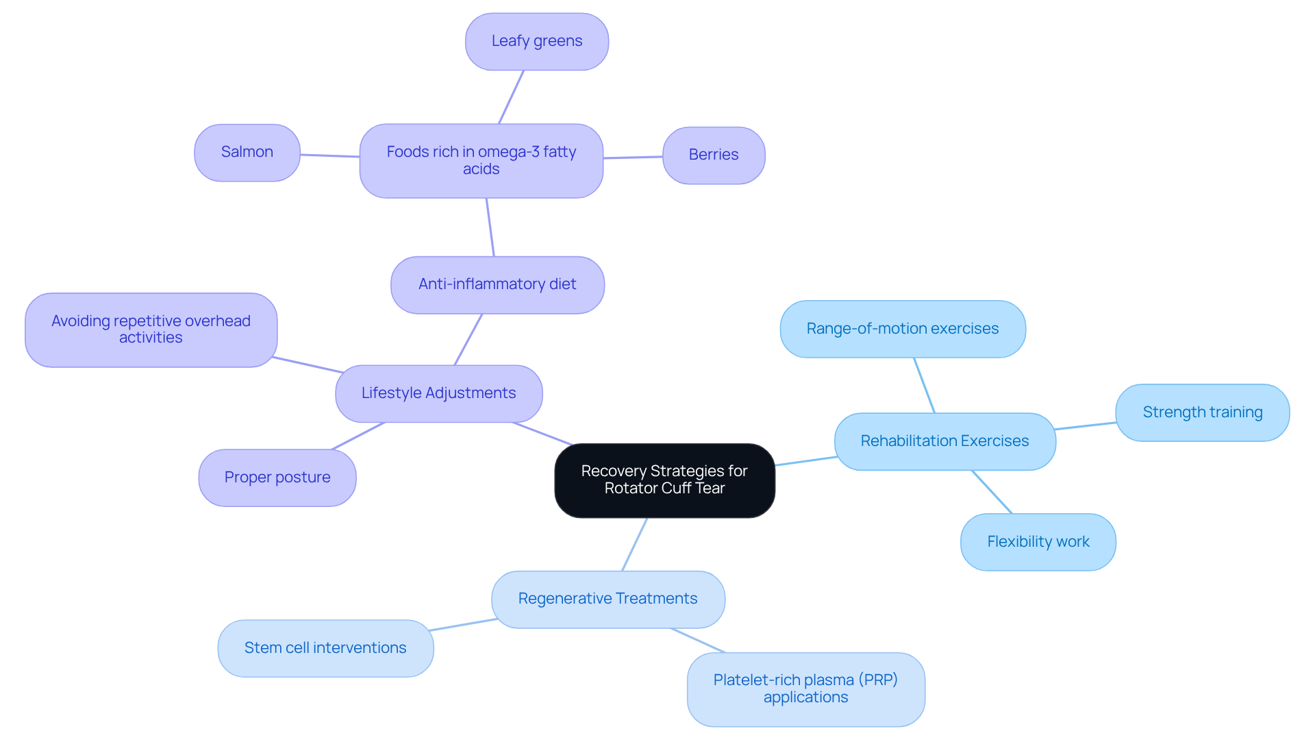 The central node represents the overall recovery strategies, while the branches show specific areas of focus. Each sub-branch details actions or treatments that contribute to recovery, making it easy to see how they connect.