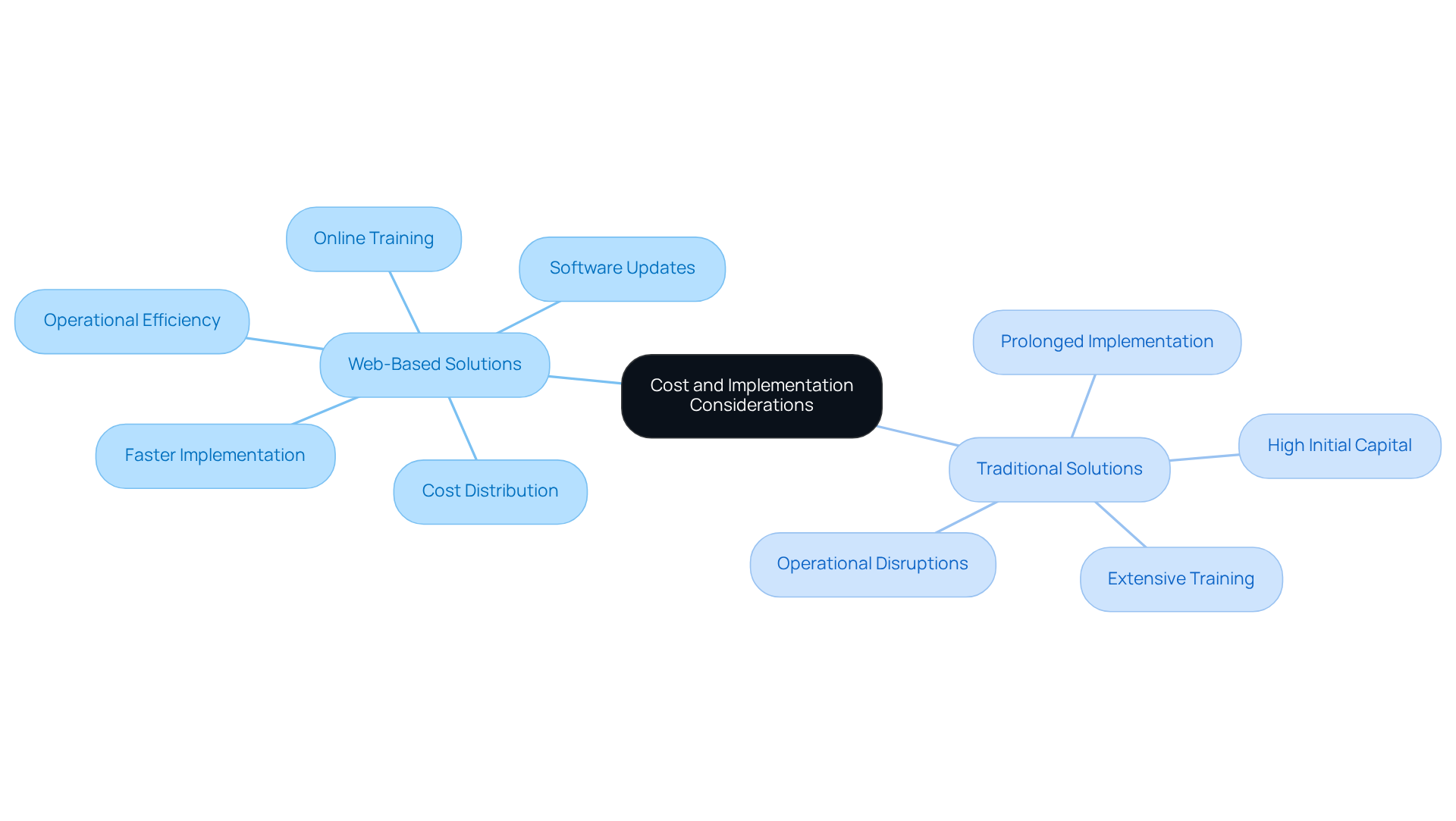 This mindmap illustrates the key factors to consider when evaluating web-based versus traditional healthcare management systems. The central idea is surrounded by two main branches that detail the advantages and challenges of each approach, helping you visualize how they compare in terms of cost and implementation. This mindmap illustrates the key factors to consider when evaluating web-based versus traditional healthcare management systems. The central idea is surrounded by two main branches that detail the advantages and challenges of each approach, helping you visualize how they compare in terms of cost and implementation.