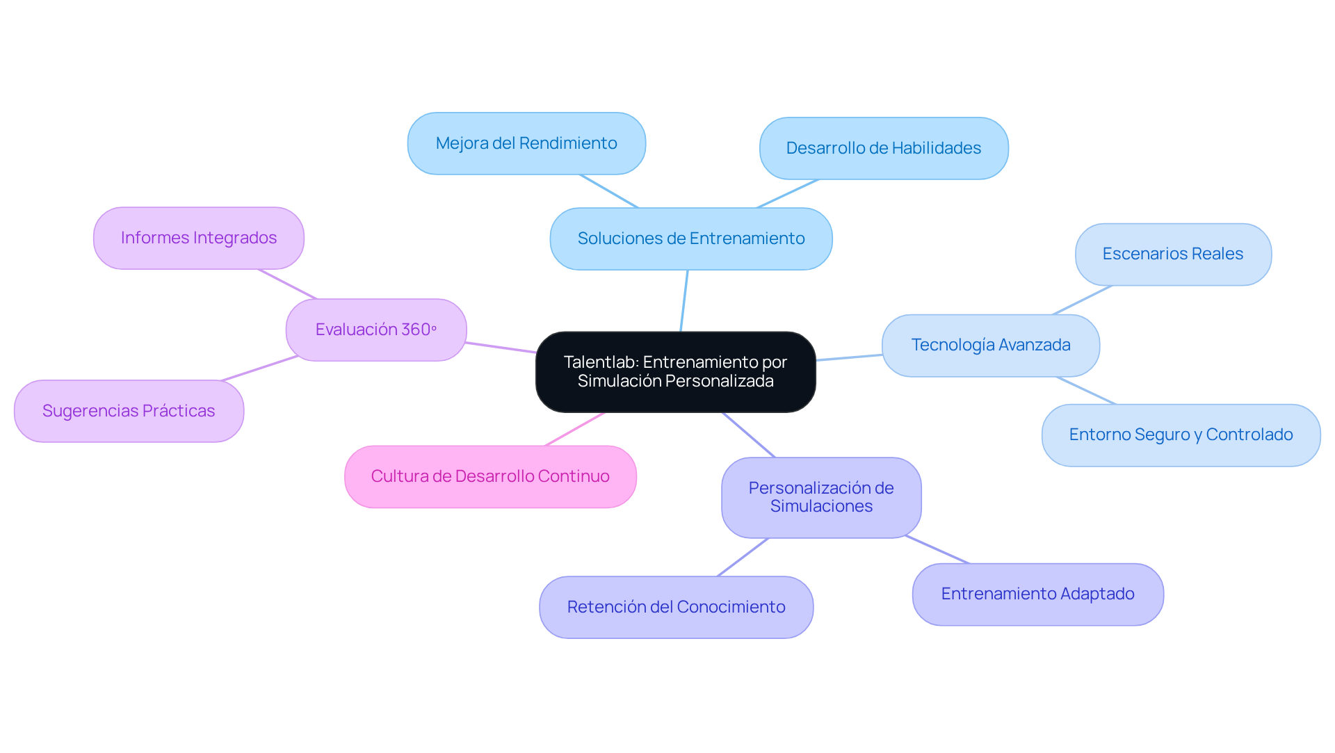 Este mapa mental muestra cómo Talentlab ayuda a las organizaciones a mejorar el entrenamiento de sus empleados. Cada rama representa una característica clave del software, y las sub-ramas detallan los beneficios específicos que cada característica aporta.