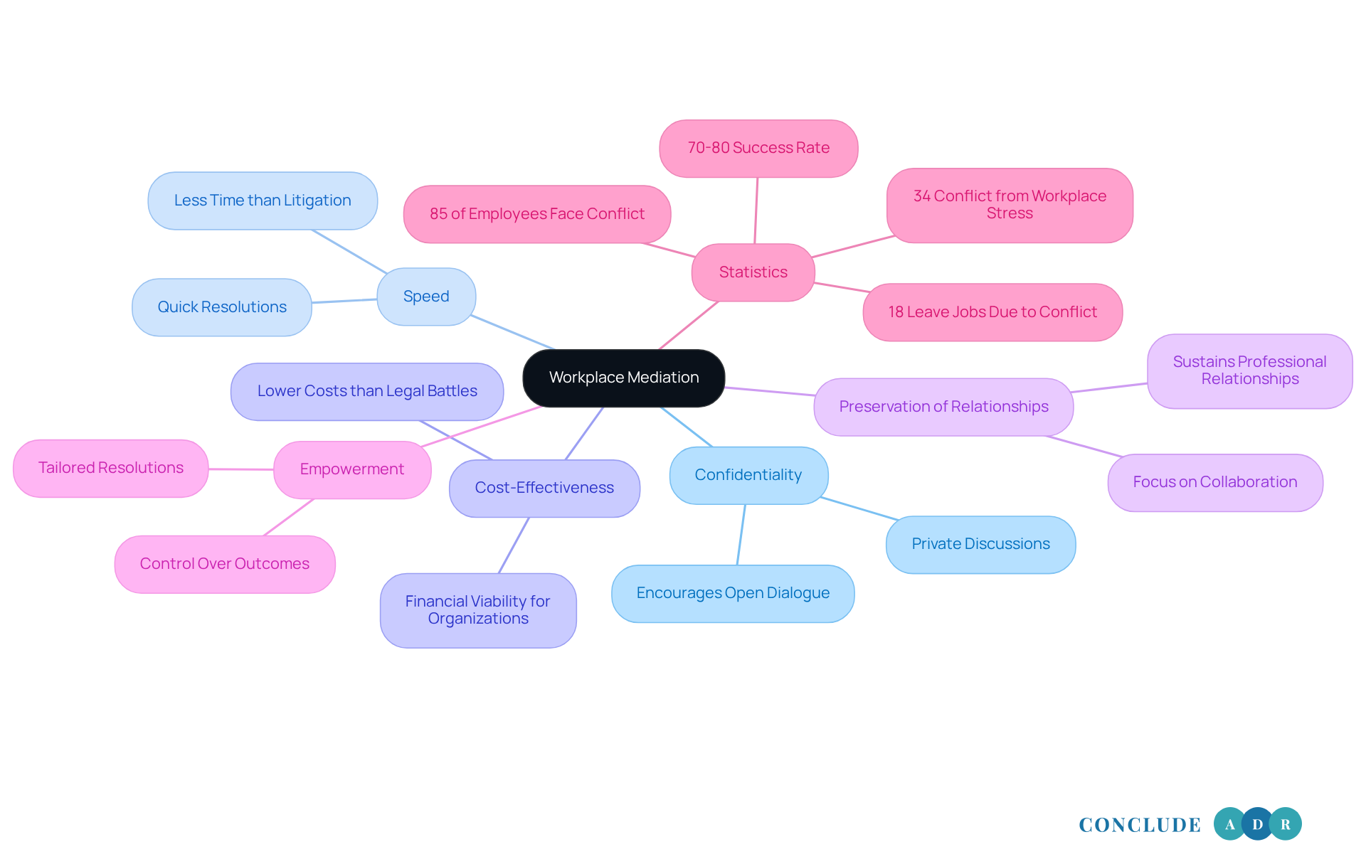 The central node represents workplace mediation, while the branches show its benefits and important statistics. Each benefit is explained briefly, and the statistics highlight the effectiveness of mediation in resolving workplace conflicts.
