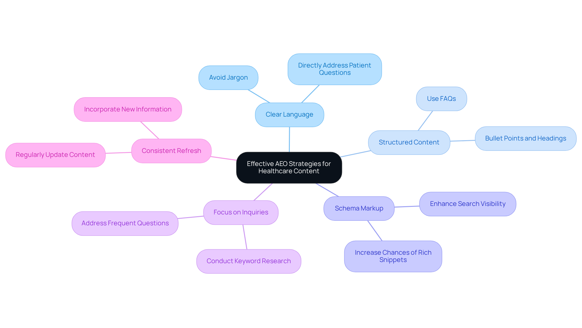The central node represents the main topic, while each branch shows a specific strategy. Follow the branches to explore key practices that can enhance healthcare content using answer-first search design. The central node represents the main topic, while each branch shows a specific strategy. Follow the branches to explore key practices that can enhance healthcare content using answer-first search design.