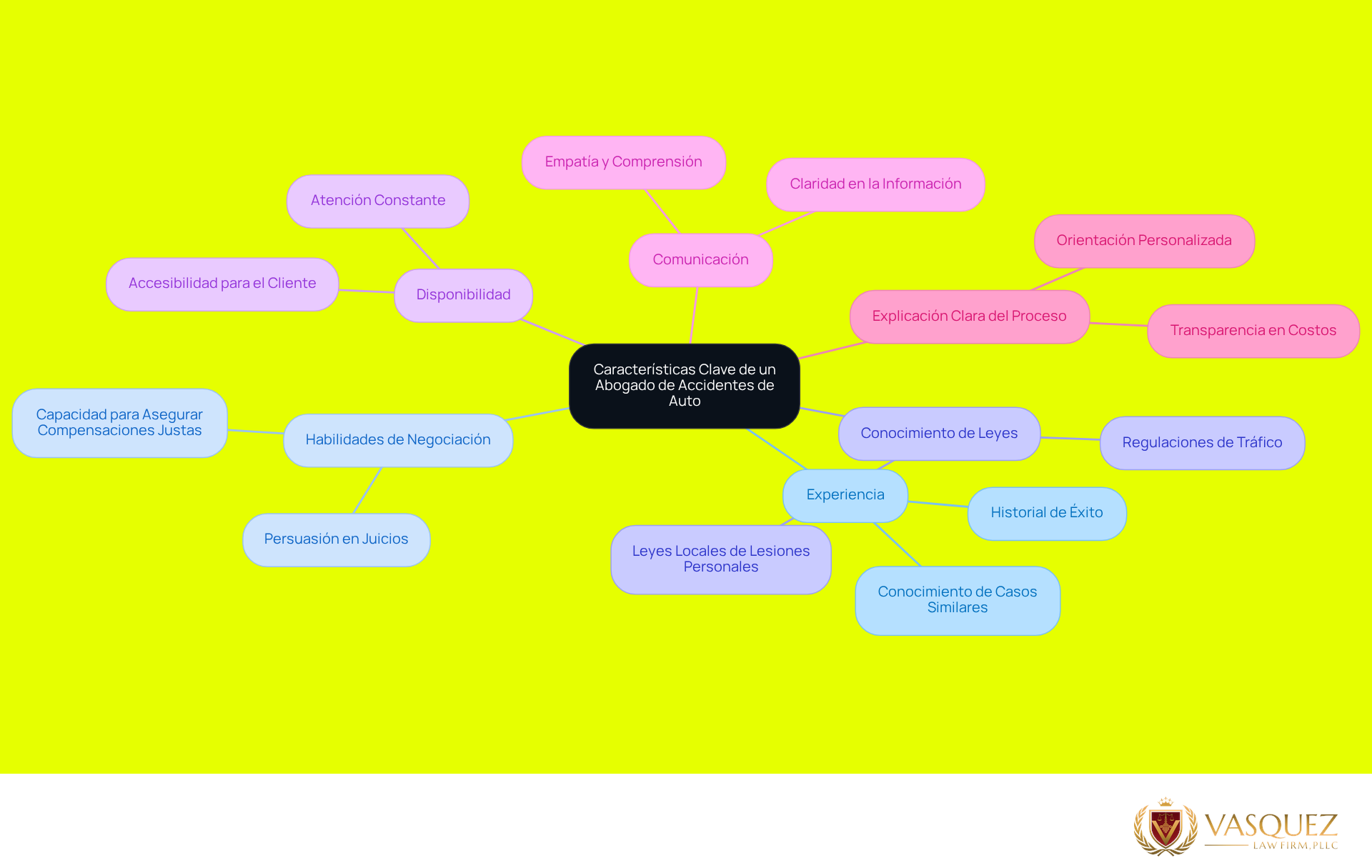 El nodo central representa las características que debes buscar en un abogado. Las ramas muestran cada característica específica, y las sub-ramas conectan estas características con la importancia de la empatía y la reputación del abogado.
