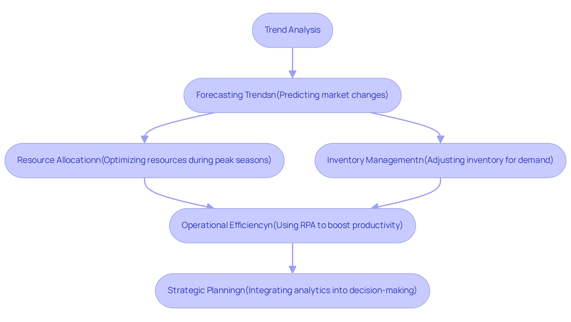 Each box represents a key process linked to trend analysis, with colors indicating different categories of business functions.