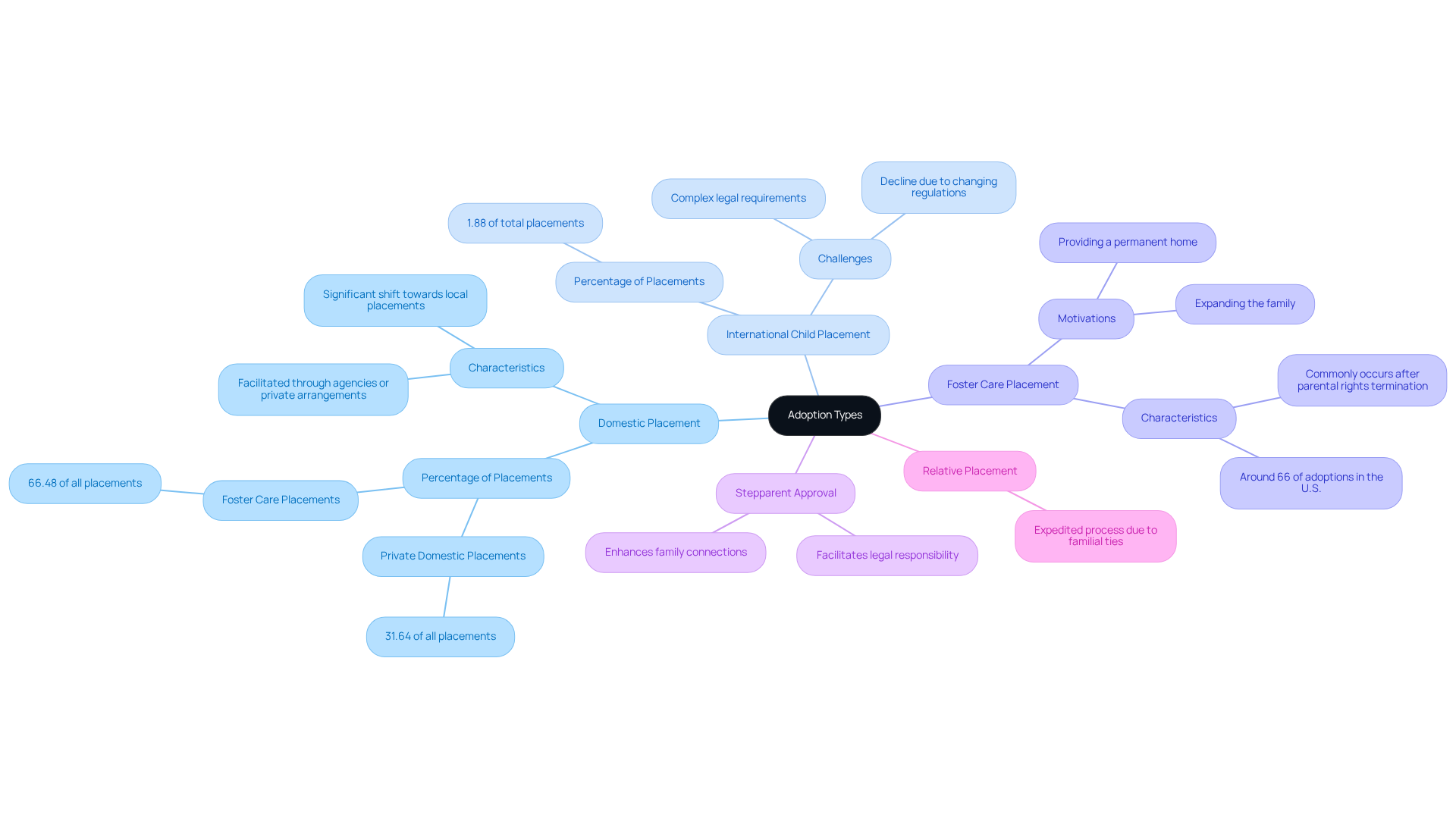 The central node represents the main topic of adoption types, with branches leading to specific categories. Each category contains important details and statistics, helping you understand the different paths to adoption. The central node represents the main topic of adoption types, with branches leading to specific categories. Each category contains important details and statistics, helping you understand the different paths to adoption.
