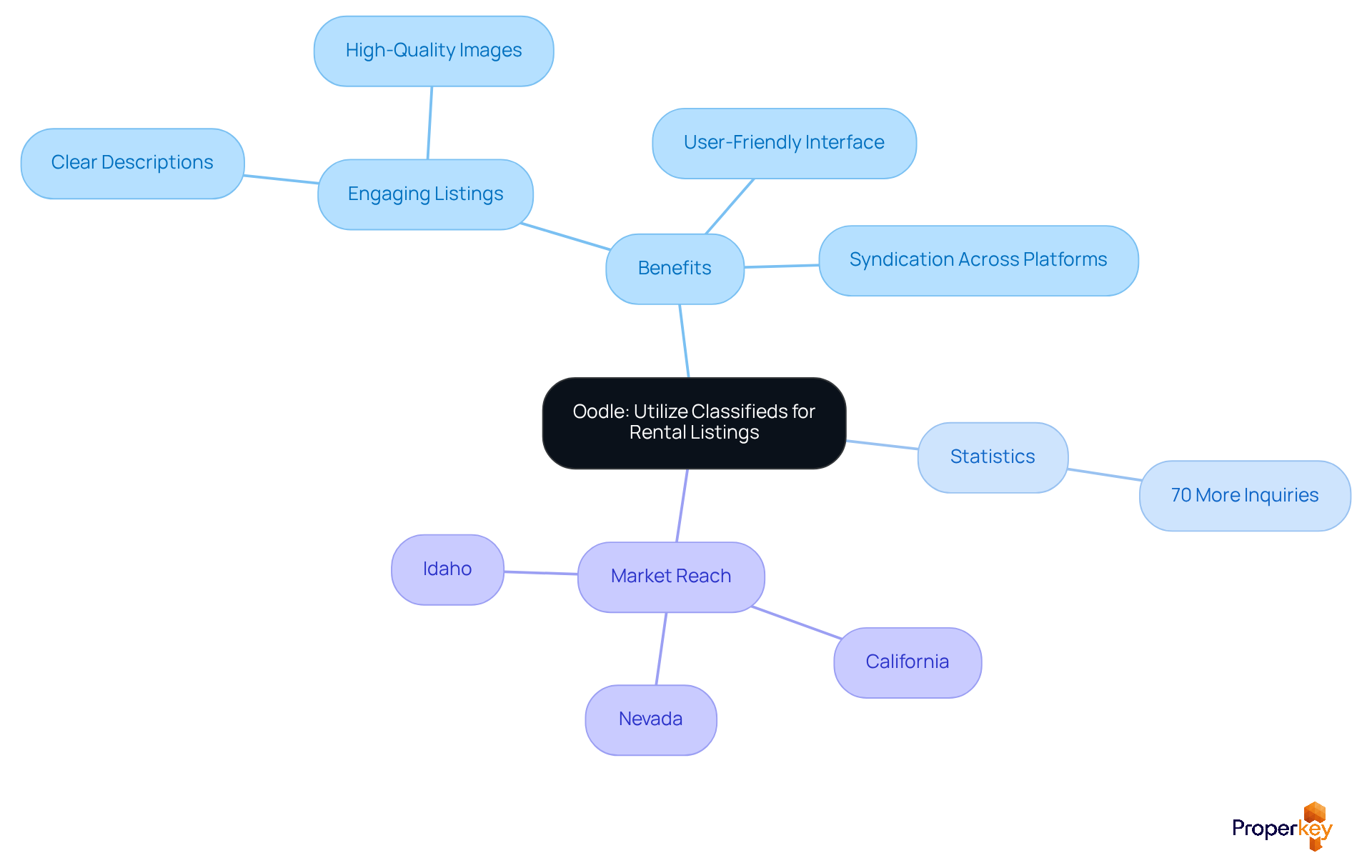 This mindmap shows how Oodle can help property owners find reliable tenants. Start at the center with Oodle's name, then follow the branches to see the benefits, important statistics, and the markets where it works best. Each branch highlights a different aspect of using Oodle for rental listings.