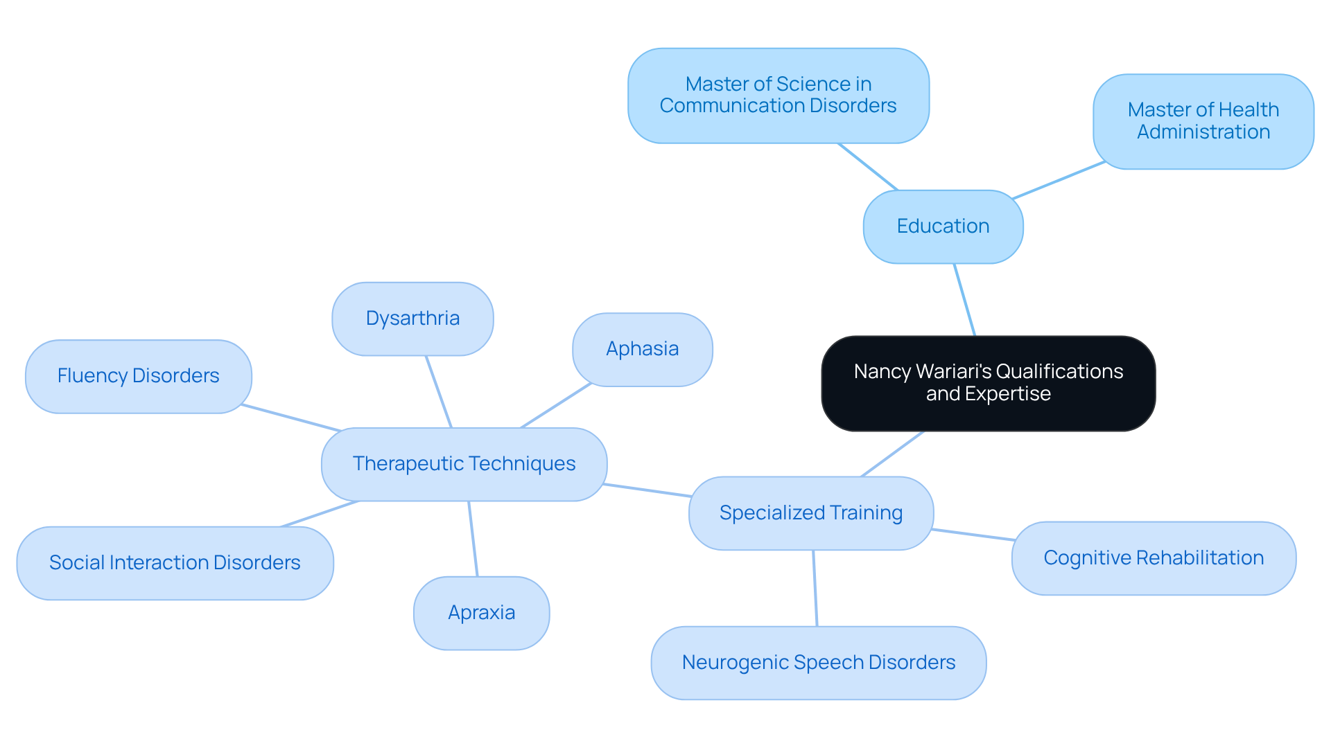 The central node represents Nancy's overall qualifications, while the branches show her educational background and specialized training. Each sub-branch highlights specific areas of expertise, illustrating how her qualifications contribute to her therapeutic approach. The central node represents Nancy's overall qualifications, while the branches show her educational background and specialized training. Each sub-branch highlights specific areas of expertise, illustrating how her qualifications contribute to her therapeutic approach.