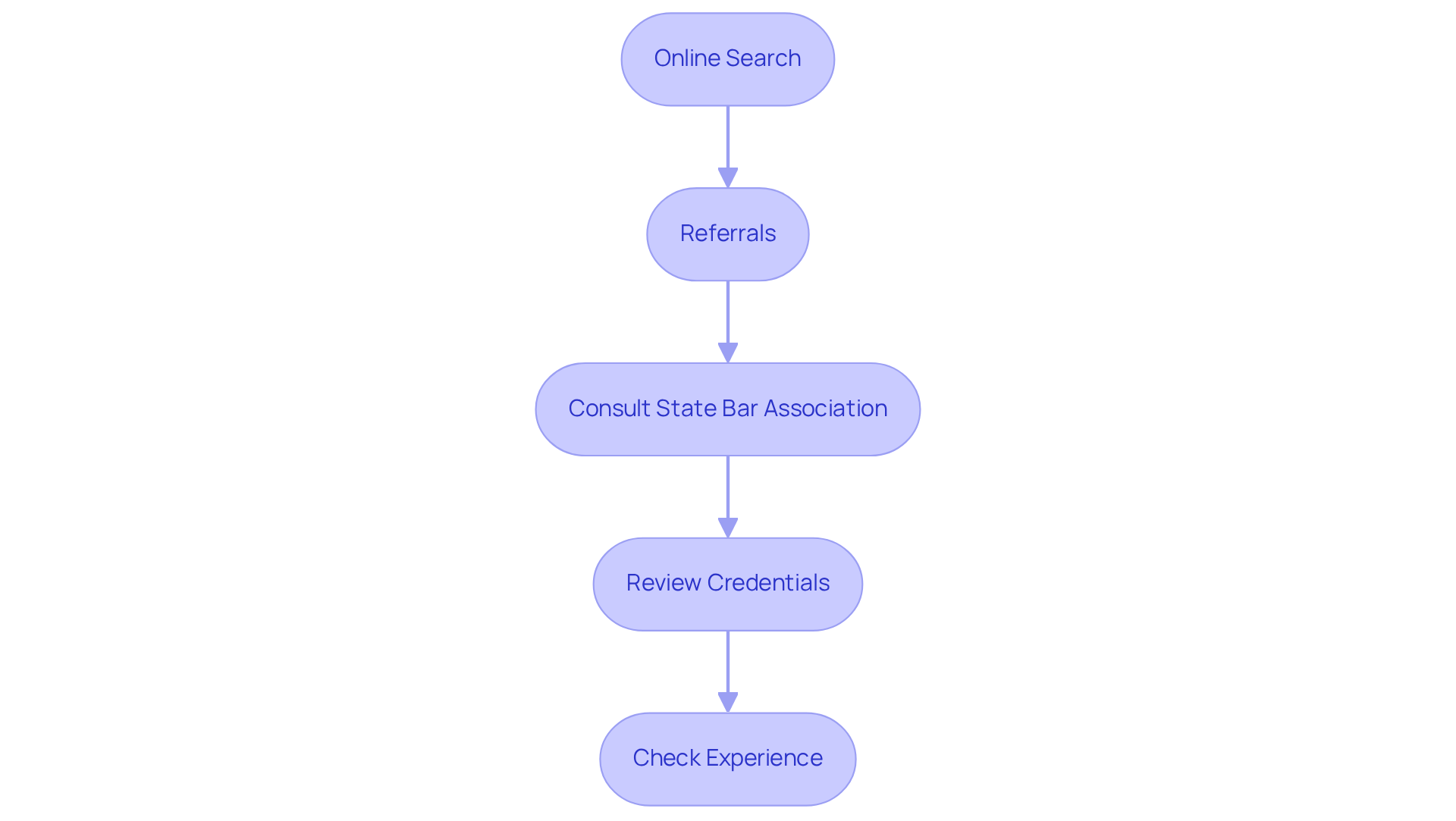 Each box represents a step in your journey to find the right attorney. Follow the arrows to see how to navigate through the process, from searching online to checking an attorney's experience.