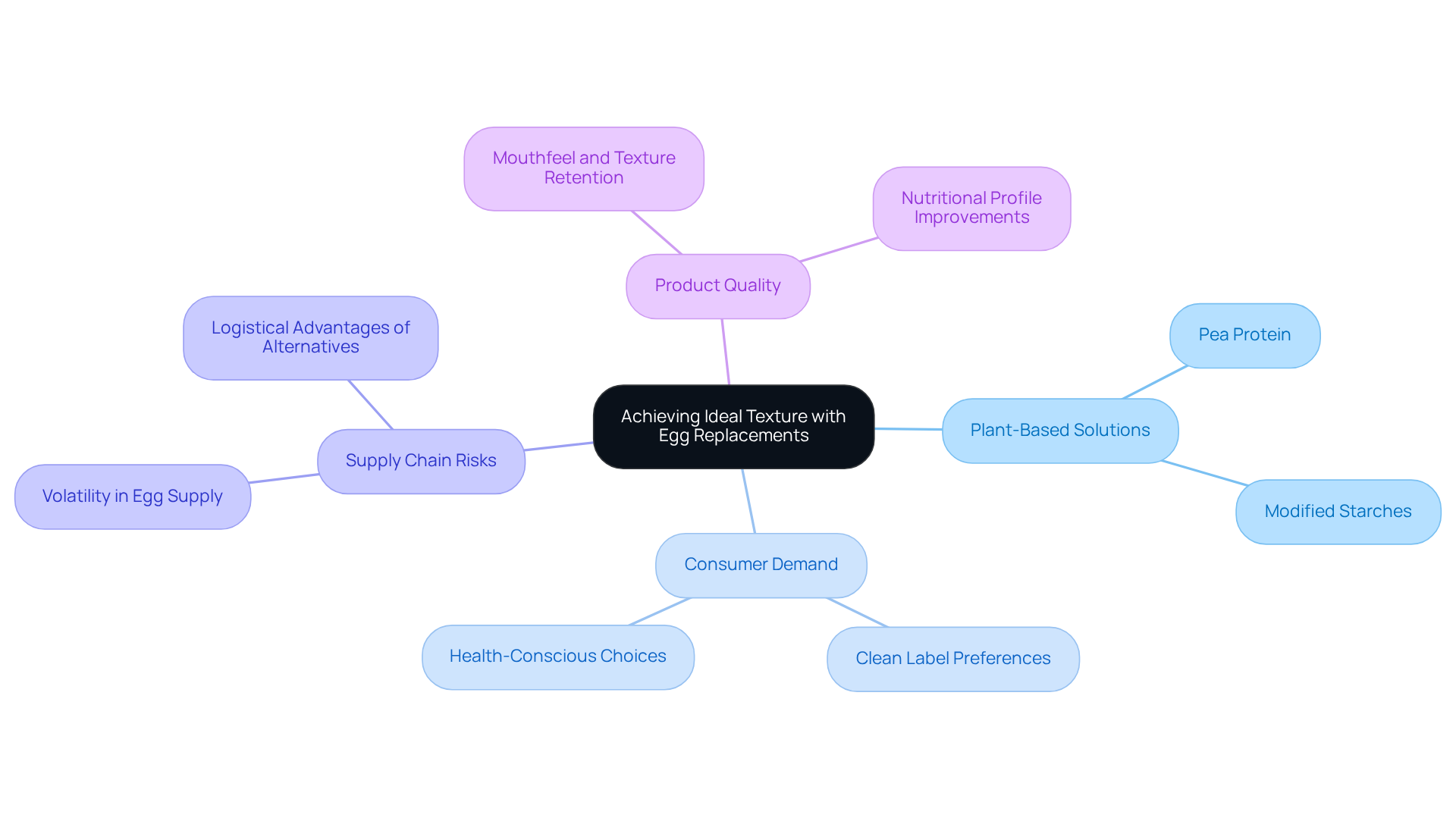 Start at the center with the main topic, then explore the branches to see how different strategies and ingredients contribute to achieving the desired texture in baked goods.