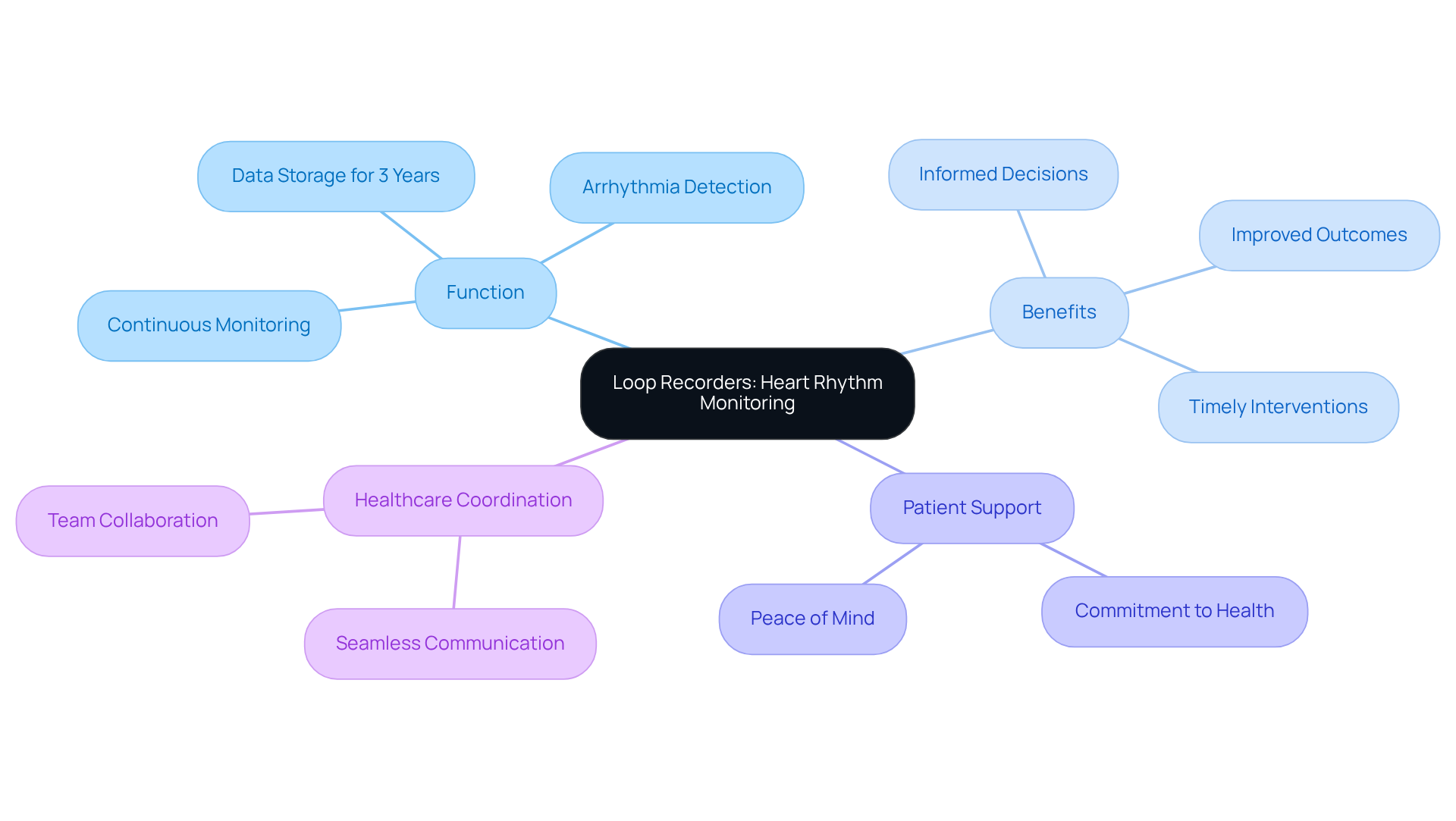The center represents loop recorders, while branches show their functions and benefits. Each branch connects to specific aspects, helping you understand how these devices support heart health monitoring.