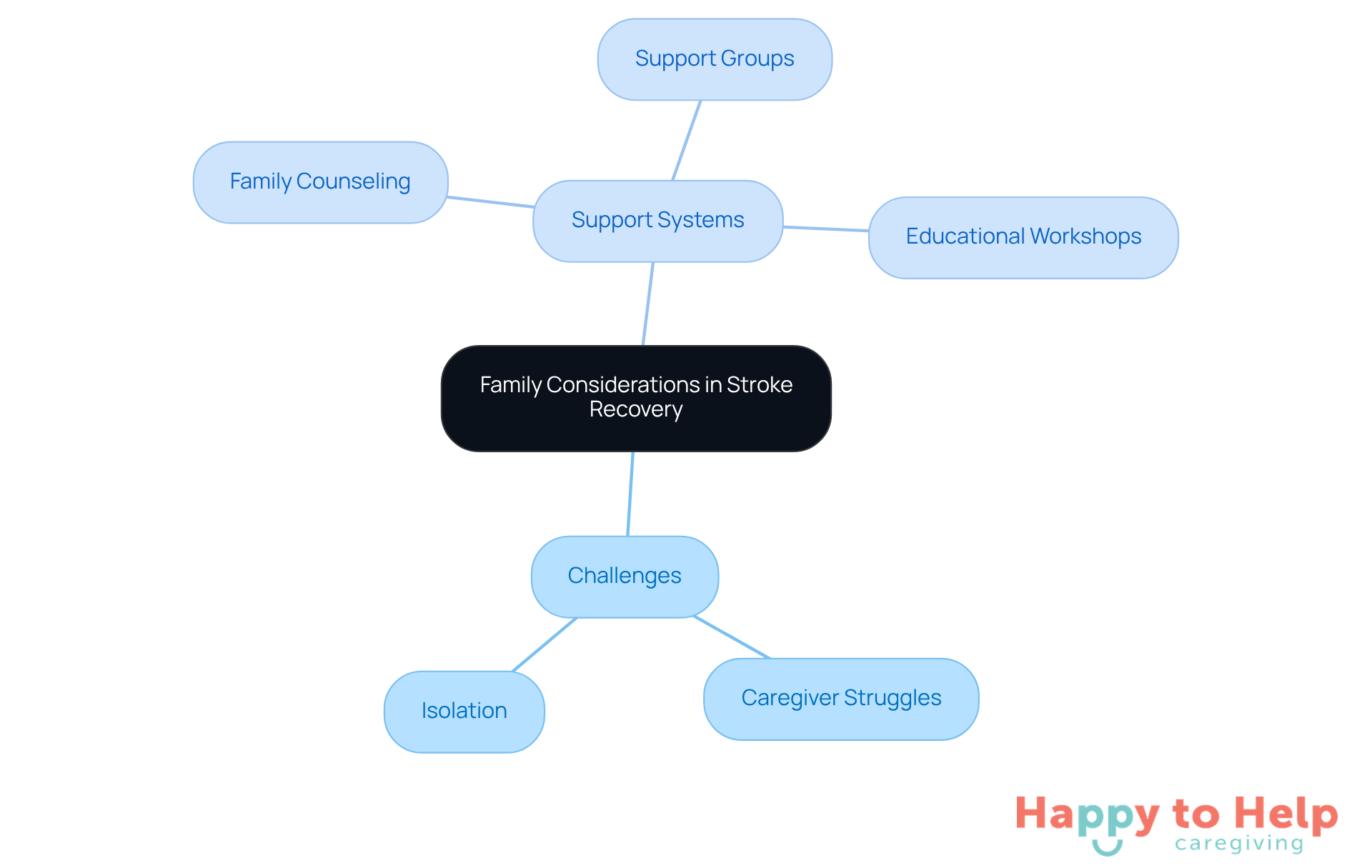 The center represents the main theme of family involvement in stroke recovery. The branches show the challenges families face and the support systems available to help them navigate the recovery process.