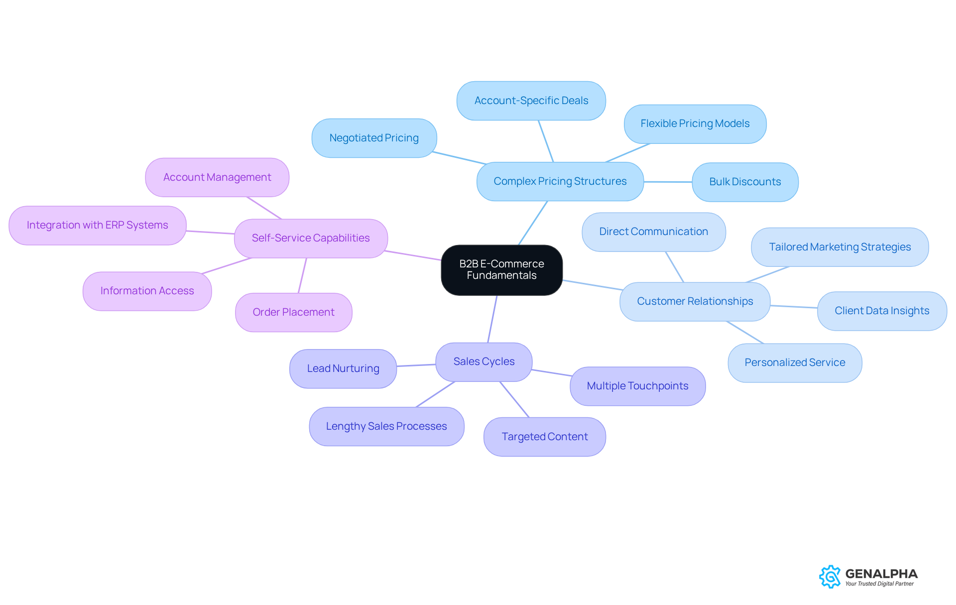 This mindmap starts with the main idea of B2B e-commerce at the center. Each branch represents a fundamental aspect of B2B, and the sub-branches provide more details. Follow the branches to explore how these elements connect and contribute to a successful B2B strategy.