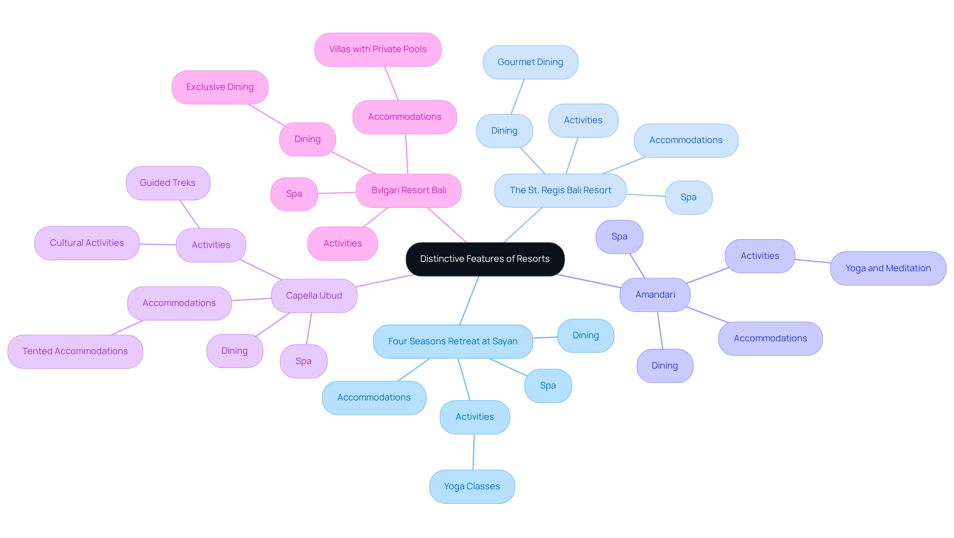 Start at the center with the main theme of resorts, then explore each branch to discover what makes each resort special, from luxurious spas to unique activities.