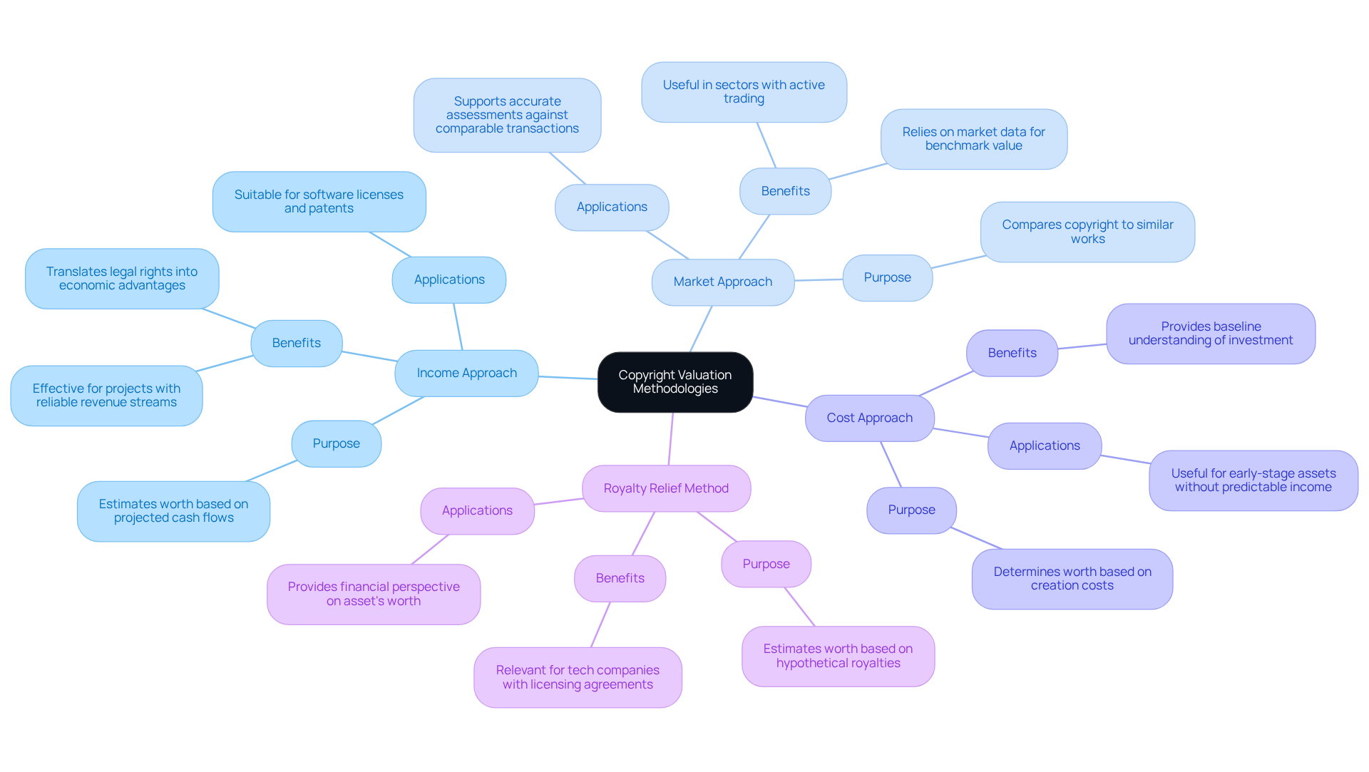The central node represents the main topic of copyright valuation. Each branch represents a different methodology, and the sub-branches provide additional details about each method. This layout helps you see how each approach relates to the overall theme and what makes each one unique.